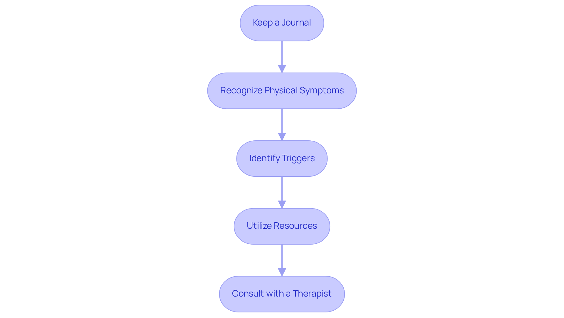 Each box represents a step you can take to understand your anxiety better. Follow the arrows to see how each step builds on the previous one, guiding you towards managing your stress effectively.