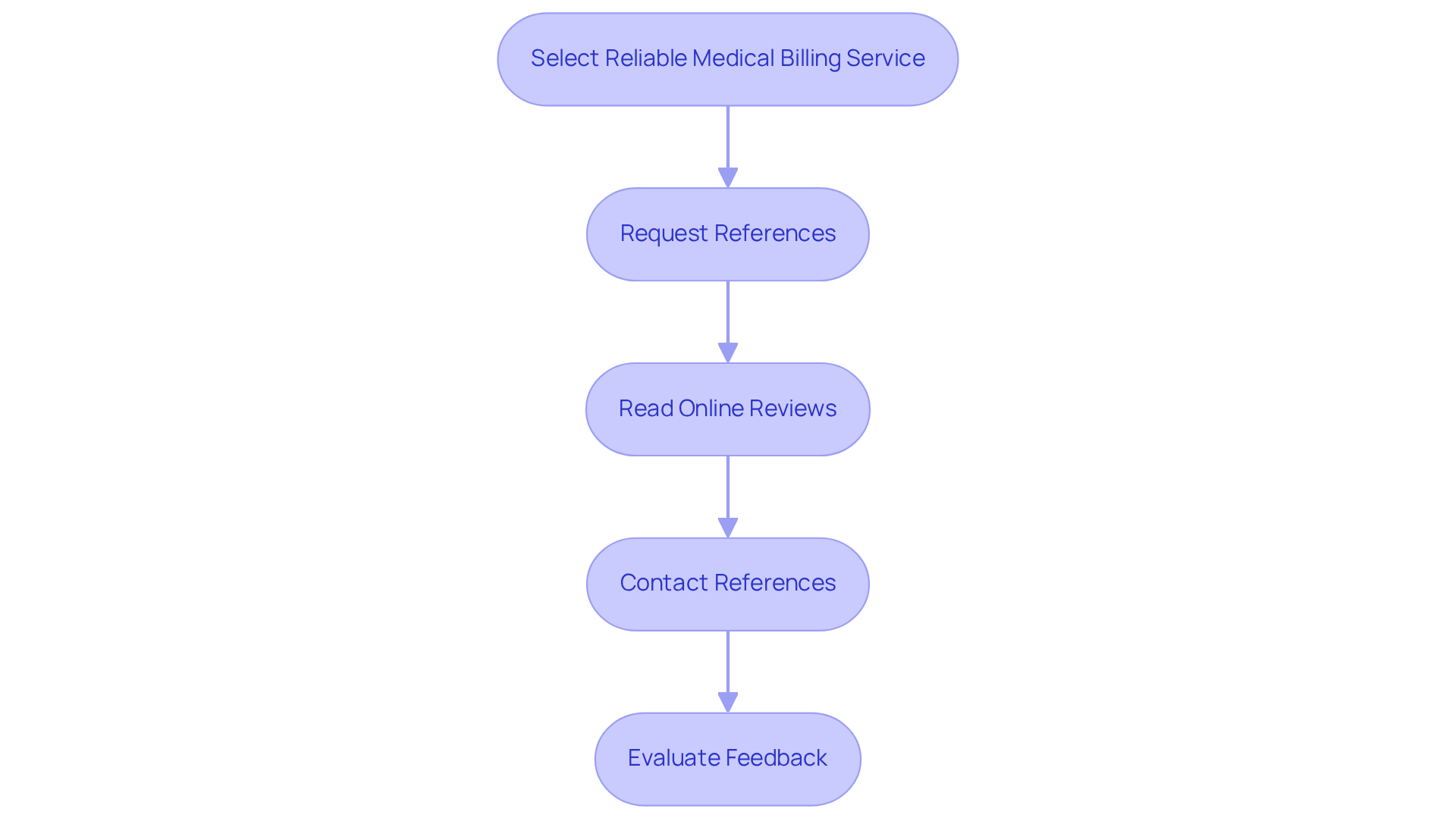 This flowchart guides you through the process of choosing a medical billing service. Start at the top and follow the arrows down through each step, from requesting references to evaluating feedback. Each box represents an important action to take, helping you make a well-informed decision.