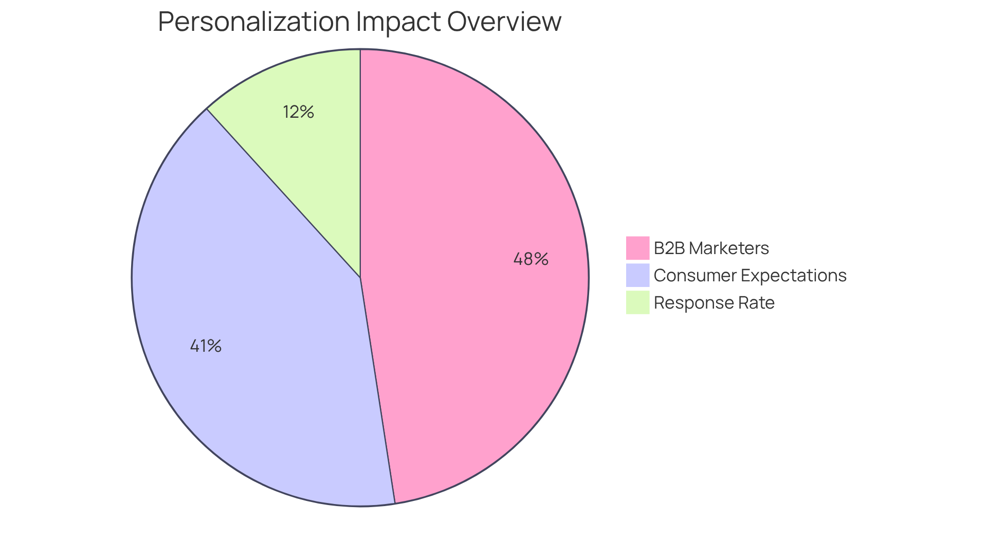 Each segment of the pie chart shows how much consumers and marketers value personalized communication. The larger the segment, the more significant the impact on engagement and lead generation.