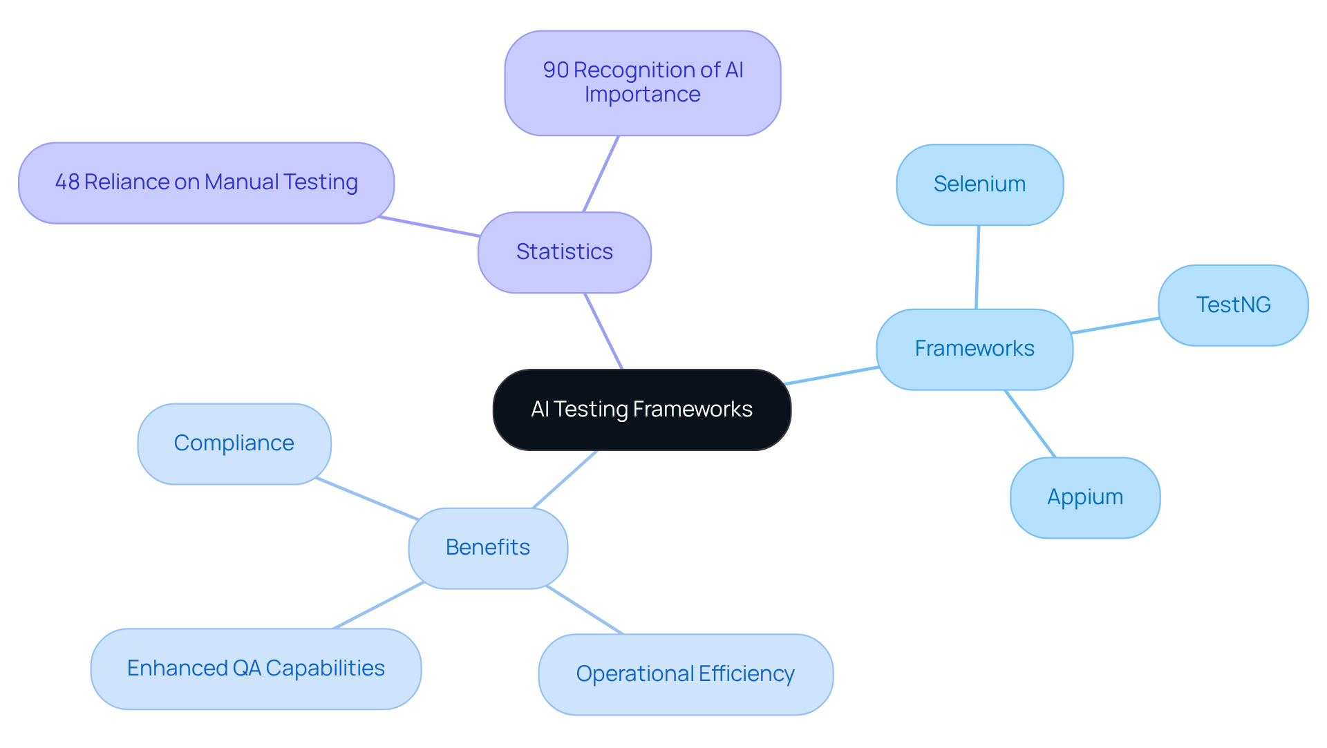 The center shows AI Testing Frameworks, with branches representing different frameworks and their benefits to QA processes. Follow the branches to see how these frameworks enhance operational efficiency and compliance.