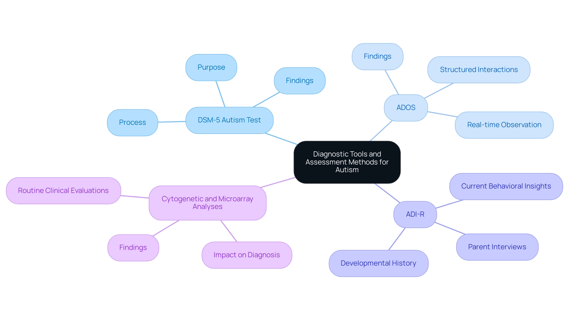 Each main branch represents a diagnostic tool or assessment method, with sub-branches detailing specific aspects or findings related to that tool.