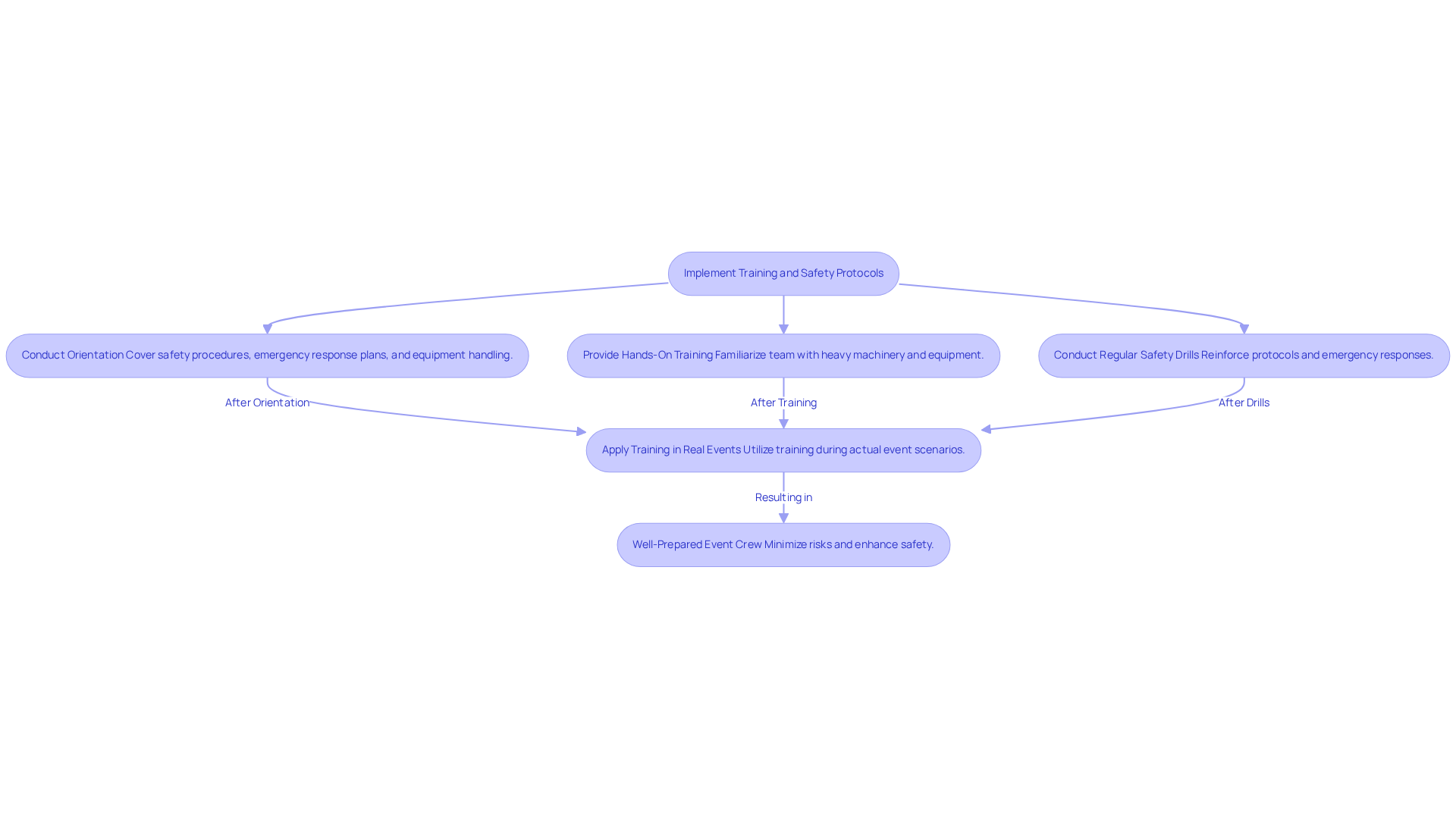 Follow the arrows to see how each step builds on the previous one, leading to a well-prepared event crew. Each box represents a crucial part of the training and safety implementation process. Follow the arrows to see how each step builds on the previous one, leading to a well-prepared event crew. Each box represents a crucial part of the training and safety implementation process.