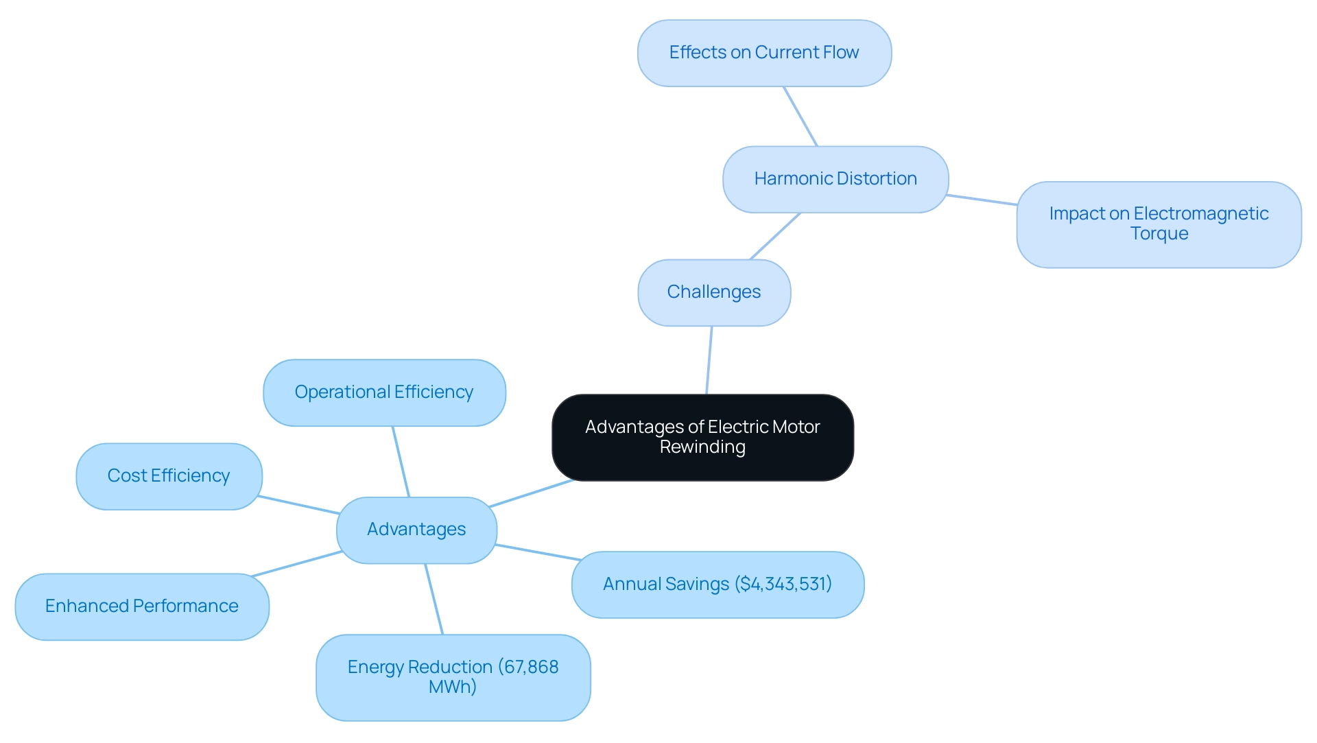 The central node represents the main topic, with branches outlining the advantages and challenges. Colors differentiate advantages from challenges.