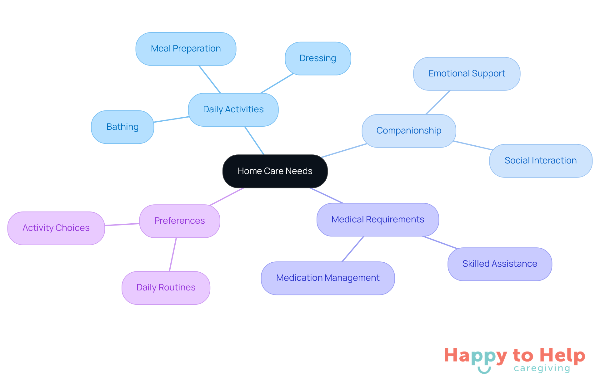 The center represents the overall goal of understanding home care needs, while the branches show different categories to consider. Each sub-point helps caregivers think about specific aspects of care for their loved ones.