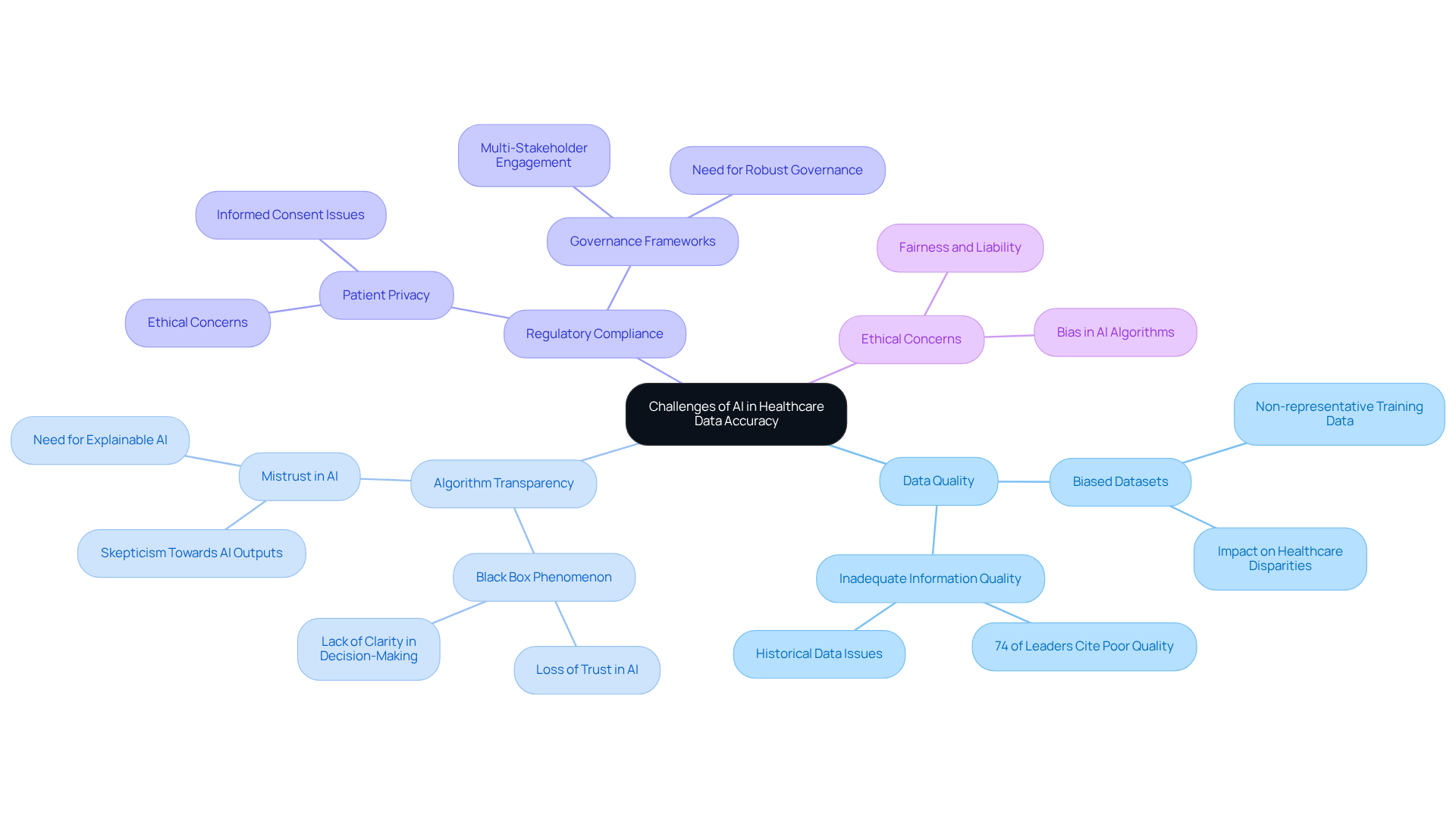 This mindmap starts with the central theme of AI challenges in healthcare. Each branch represents a major challenge, and the sub-branches detail specific issues related to that challenge. Follow the branches to understand how these challenges are interconnected and their implications for healthcare.