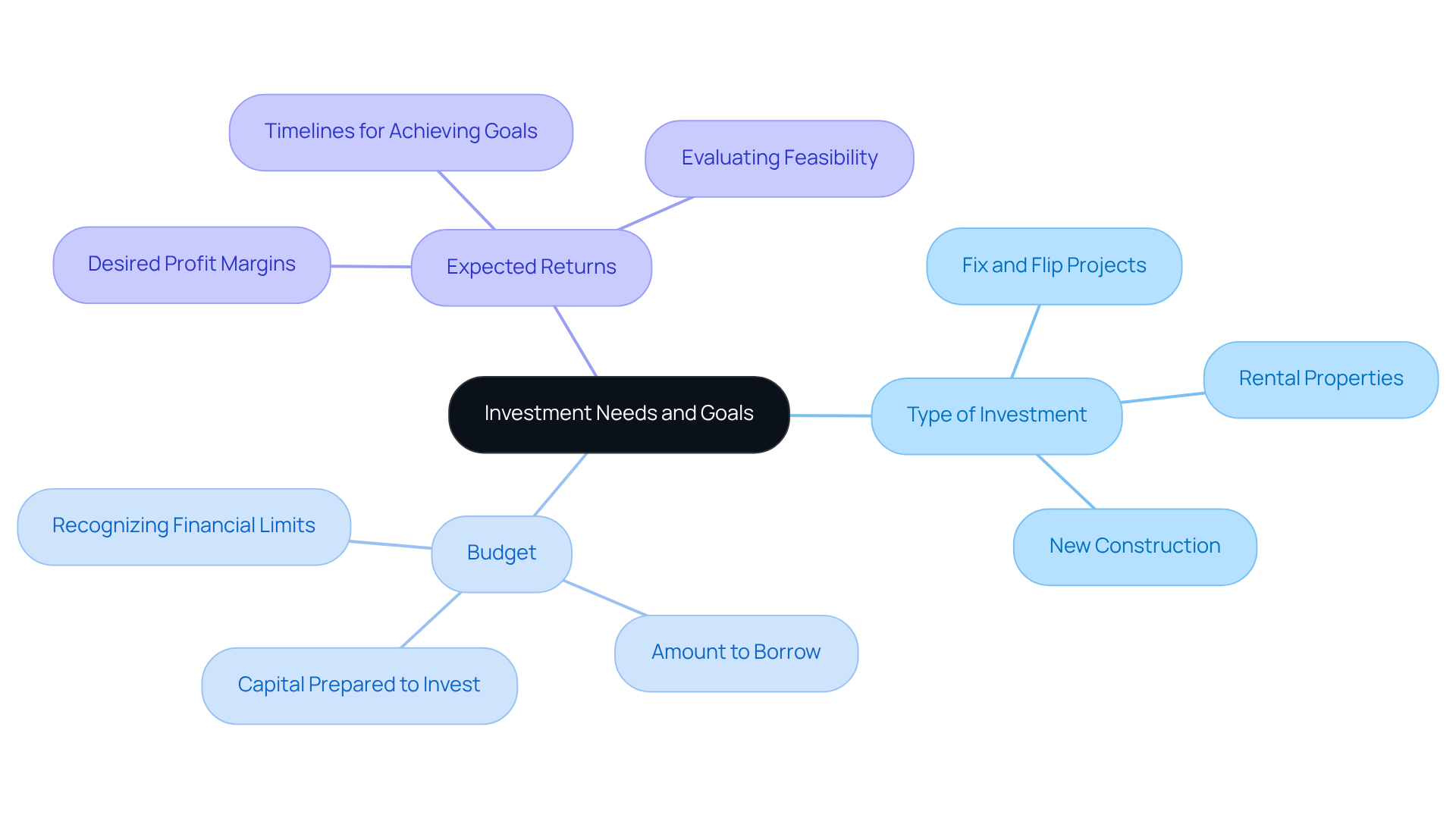 The center represents your overall investment strategy, while the branches show the key areas to consider. Each question under the branches helps you clarify your financial approach.