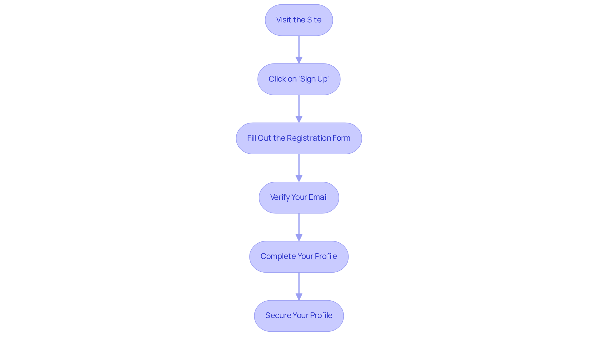 Each box represents a step in the account creation process. Follow the arrows to see what you need to do next to successfully set up your Kinetic account.