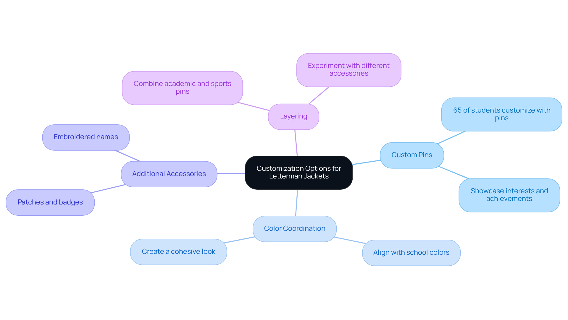 This mindmap starts with the main idea of customizing letterman jackets at the center. Each branch represents a different way to personalize your jacket, and the sub-branches provide more details or statistics. Follow the branches to explore how you can express your individuality through your jacket! This mindmap starts with the main idea of customizing letterman jackets at the center. Each branch represents a different way to personalize your jacket, and the sub-branches provide more details or statistics. Follow the branches to explore how you can express your individuality through your jacket!