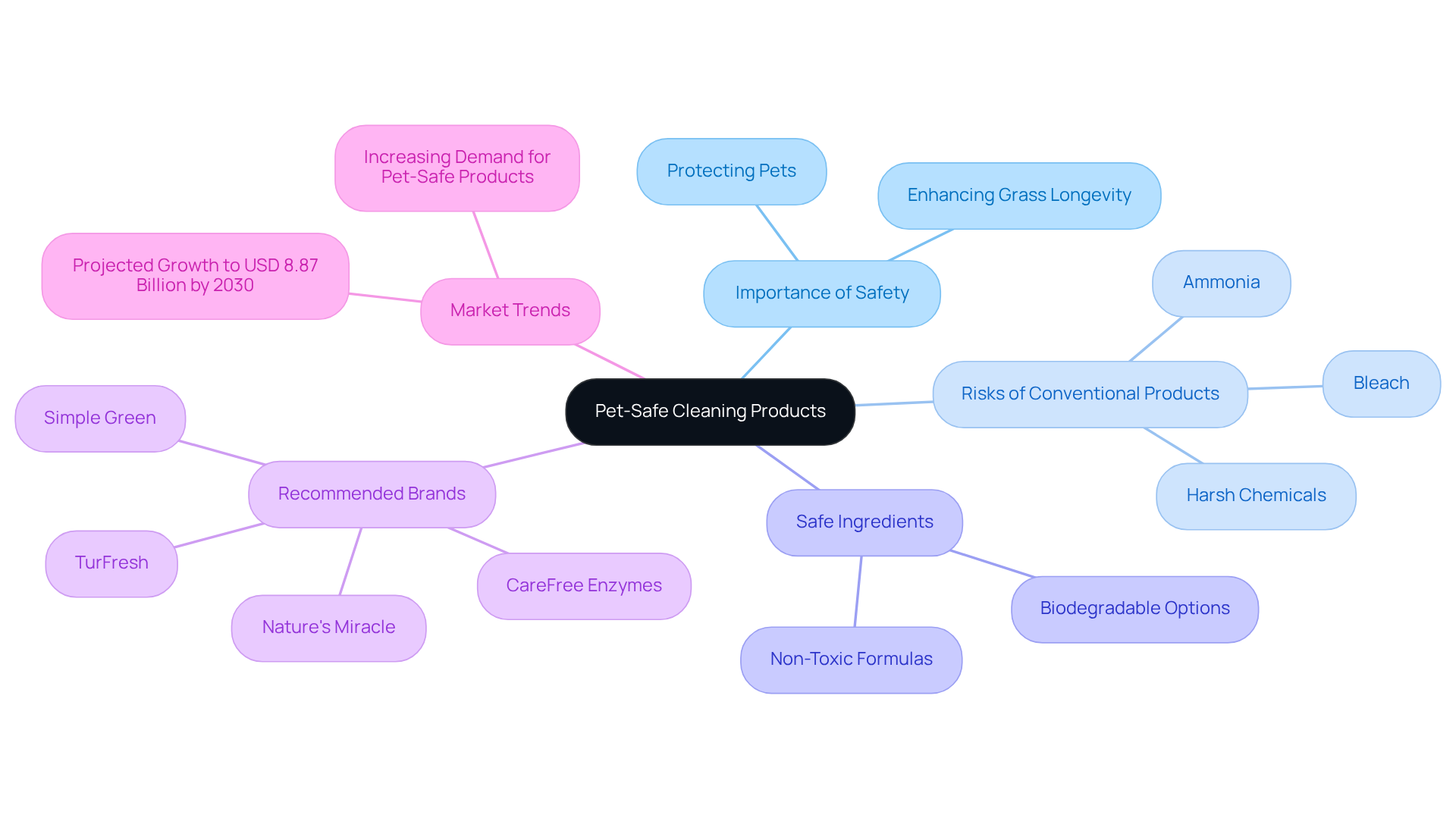 This mindmap starts with the main topic of pet-safe cleaning products and branches out into various related ideas. Each branch represents a different aspect of the topic, helping you see how they connect and why they matter.