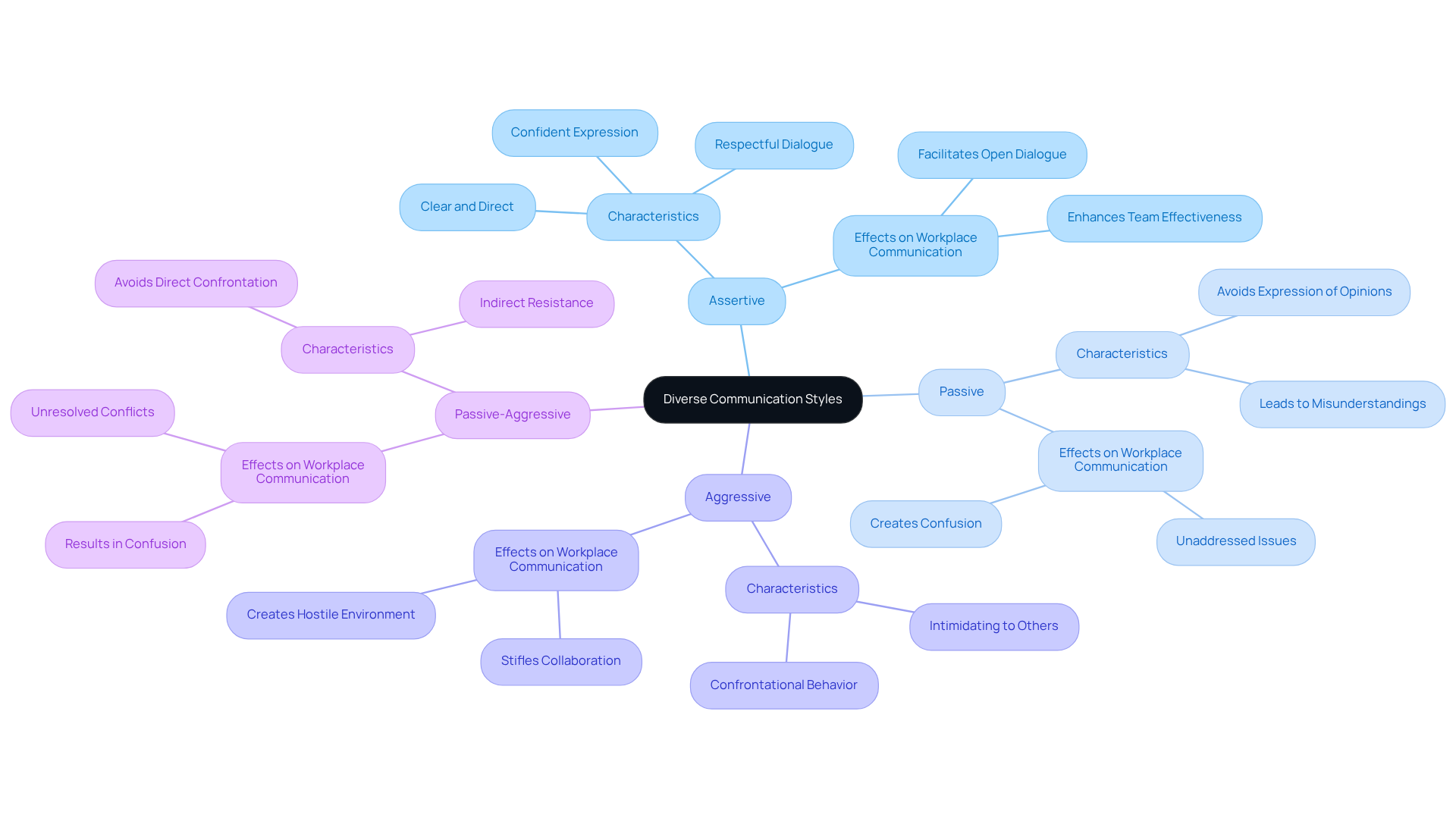 This mindmap starts with the main idea of communication styles at the center. Each branch represents a different style, showing how they can affect communication in the workplace. The descriptions help you understand what each style means and how it can impact team dynamics.