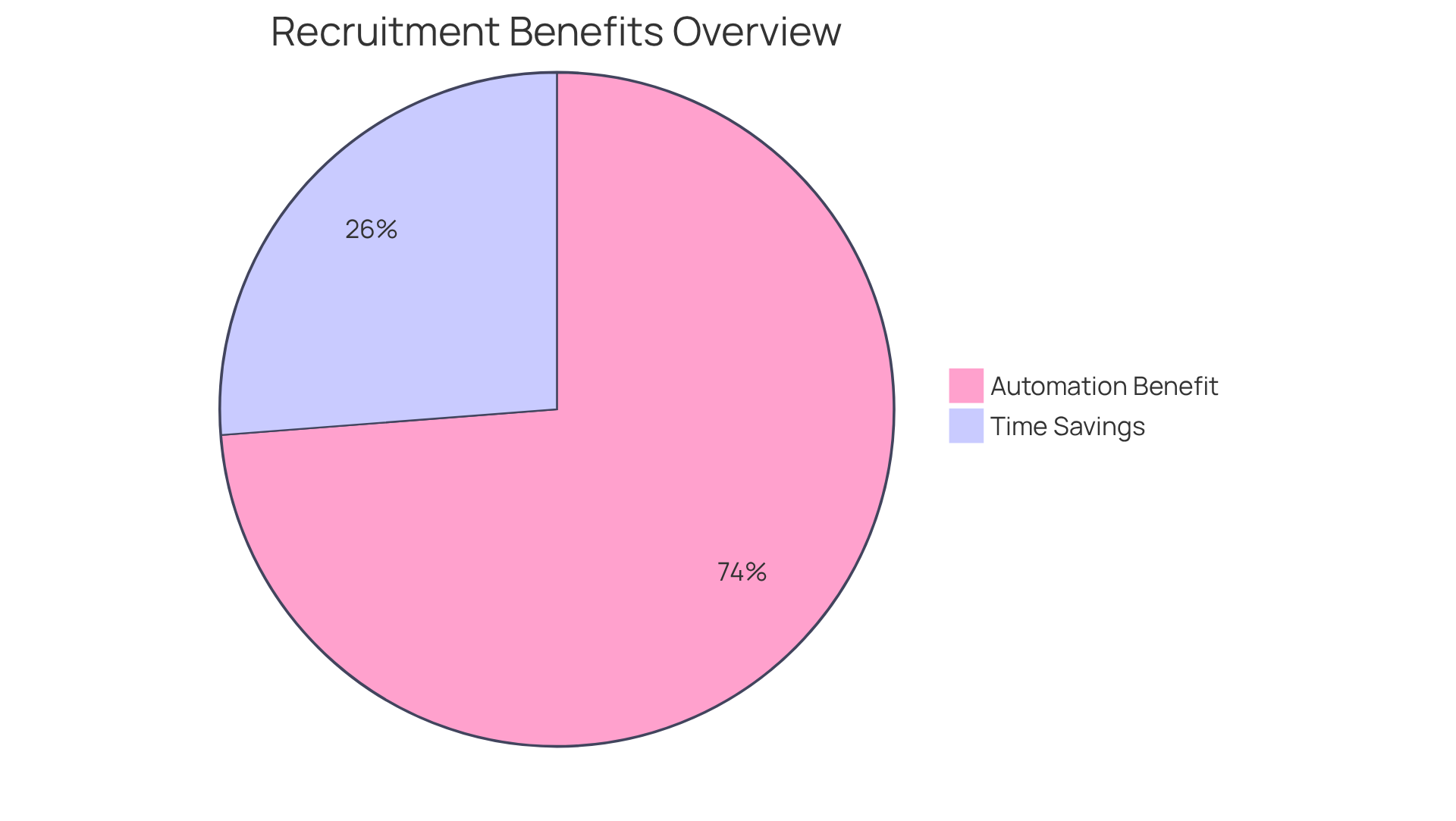 The chart shows two key benefits: the larger slice indicates that 76% of businesses see improved decision-making thanks to recruitment automation, while the smaller slice highlights the 27% reduction in time-to-hire. The chart shows two key benefits: the larger slice indicates that 76% of businesses see improved decision-making thanks to recruitment automation, while the smaller slice highlights the 27% reduction in time-to-hire.