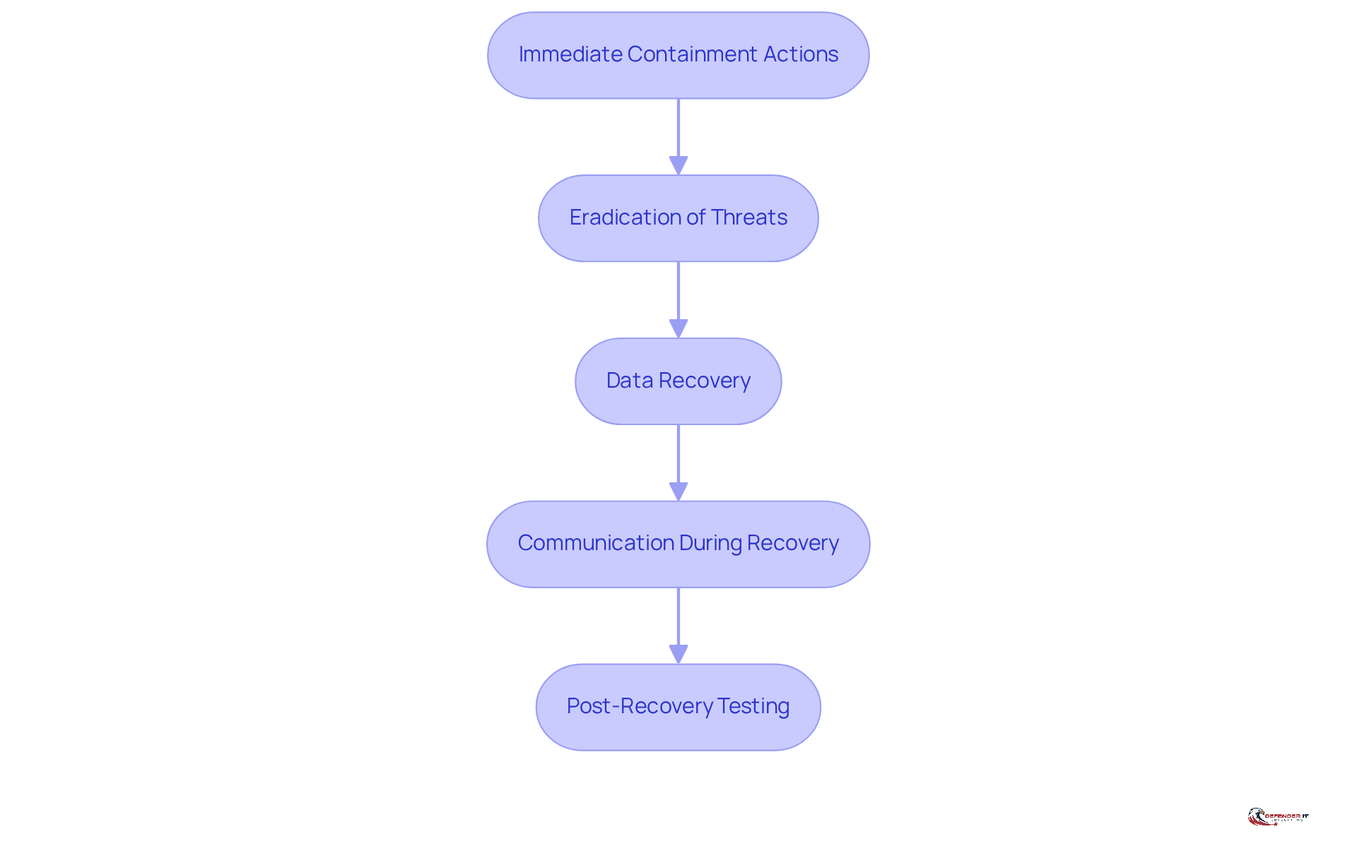 Each box represents a crucial step in managing incidents. Follow the arrows to see how each action leads to the next, ensuring a comprehensive approach to containment and recovery. Each box represents a crucial step in managing incidents. Follow the arrows to see how each action leads to the next, ensuring a comprehensive approach to containment and recovery.