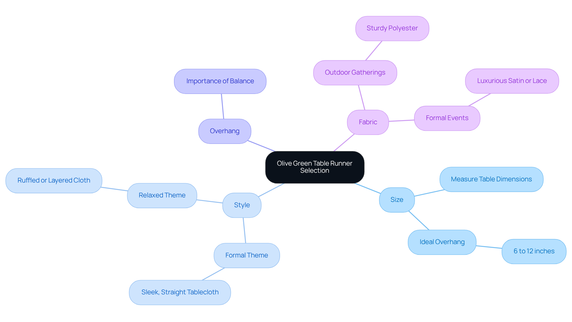 Start at the center with the main topic, then explore each branch to discover important factors that contribute to selecting the perfect table runner for your event.