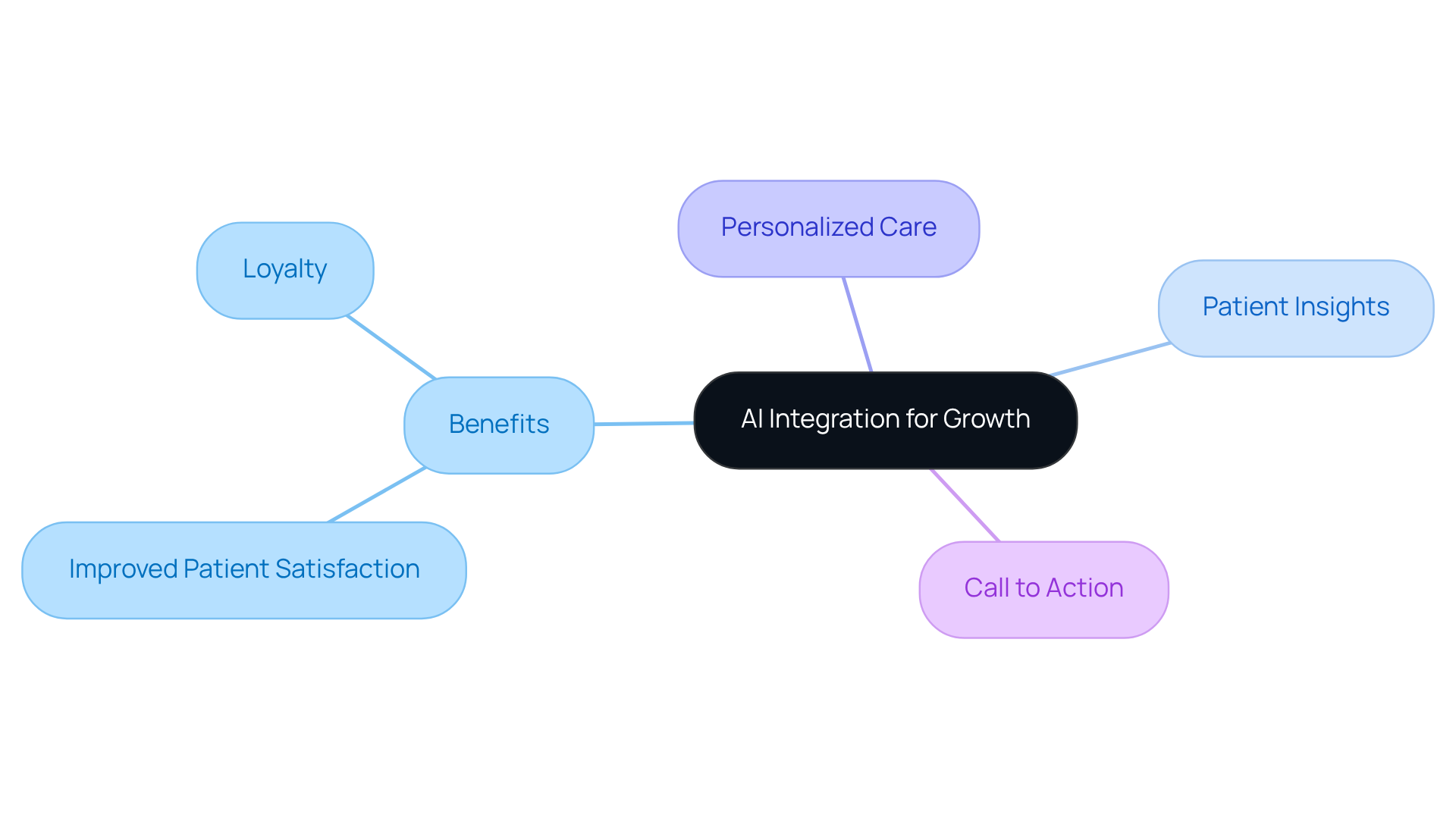 The center represents the main idea of integrating AI. Each branch shows a different aspect of how AI can benefit small medical businesses, helping you see the connections and importance of each area.
