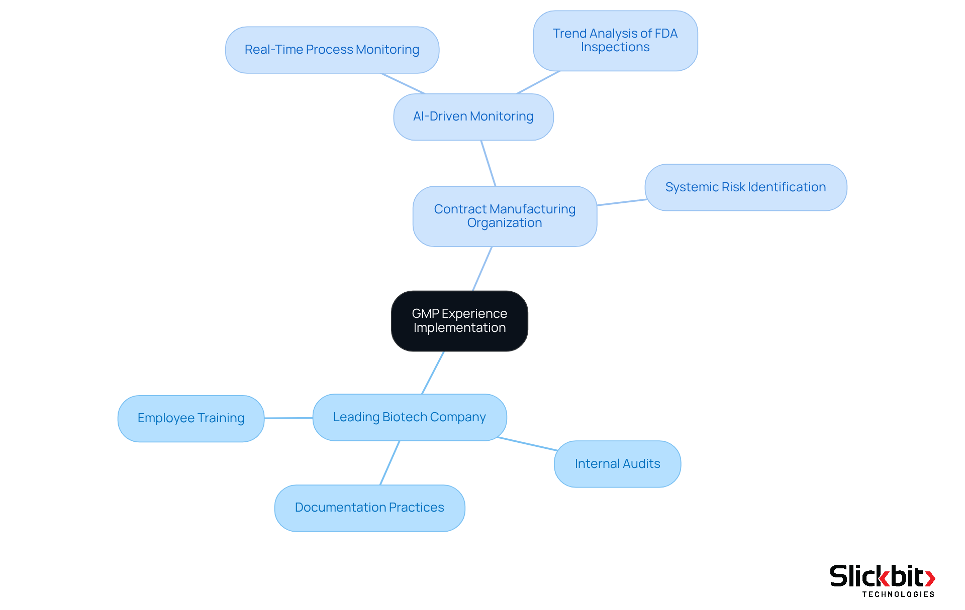The central node represents the overarching theme of GMP implementation, while branches represent different companies and their approaches. Sub-branches highlight specific practices and outcomes, showing how each contributes to better compliance and product quality.