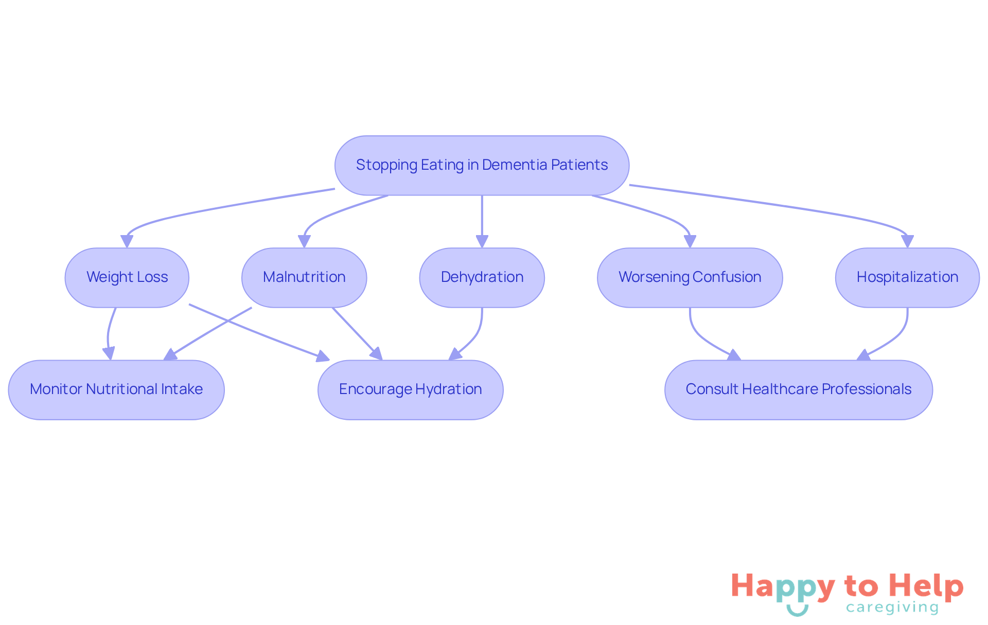 The flowchart shows what happens when dementia patients stop eating (the boxes on the left) and the actions caregivers can take to help (the boxes on the right). Follow the arrows to see how each problem leads to potential solutions.
