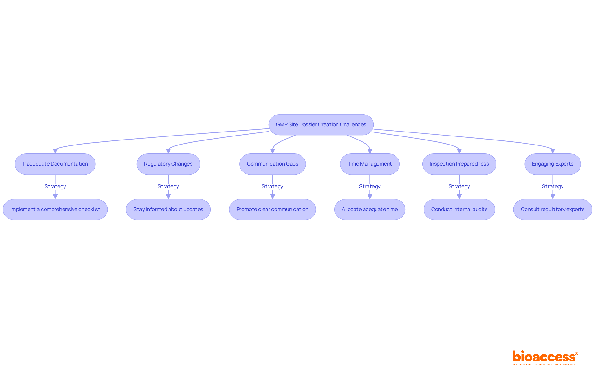 Each box represents a challenge faced during the GMP site dossier creation process. Follow the arrows to see the strategies for overcoming each challenge, helping you understand how to effectively navigate the process.