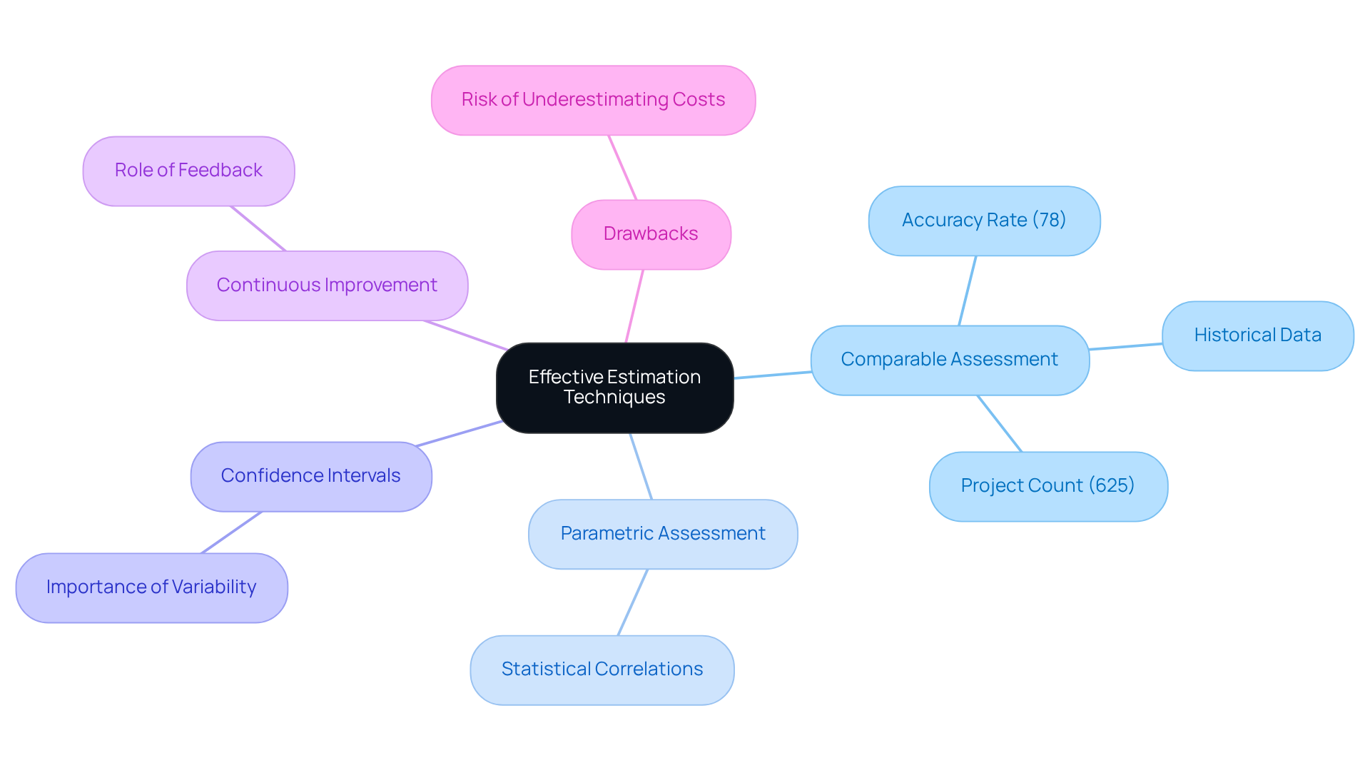 This mindmap starts with the main topic in the center and branches out to show different estimation techniques and their key points. Each branch represents a method or consideration, helping you see how they connect and contribute to improving estimation accuracy. This mindmap starts with the main topic in the center and branches out to show different estimation techniques and their key points. Each branch represents a method or consideration, helping you see how they connect and contribute to improving estimation accuracy.