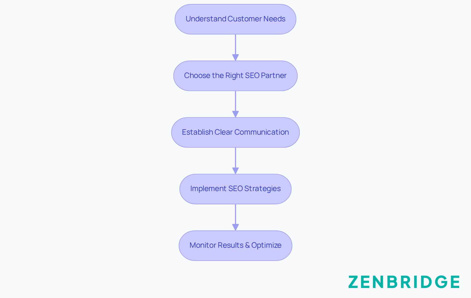 Each box represents a key step in the white label SEO process. Follow the arrows to see how one action leads to the next, guiding you through the journey of enhancing your SEO services.