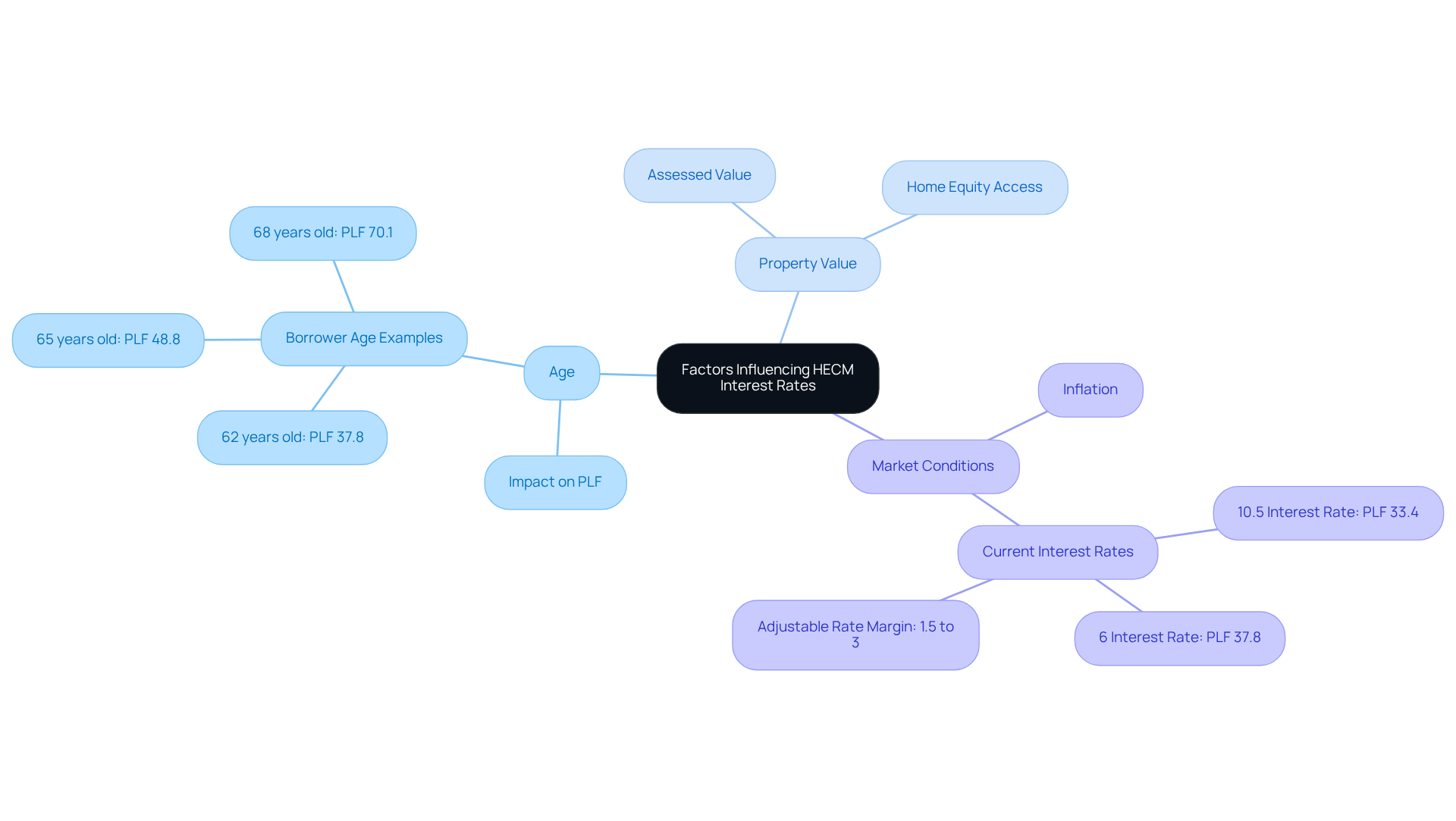 This mindmap shows how different factors affect HECM interest rates. Start at the center with the main topic, then follow the branches to see how age, property value, and market conditions play a role in determining your borrowing costs. Each branch breaks down into specific points to help you understand the connections.