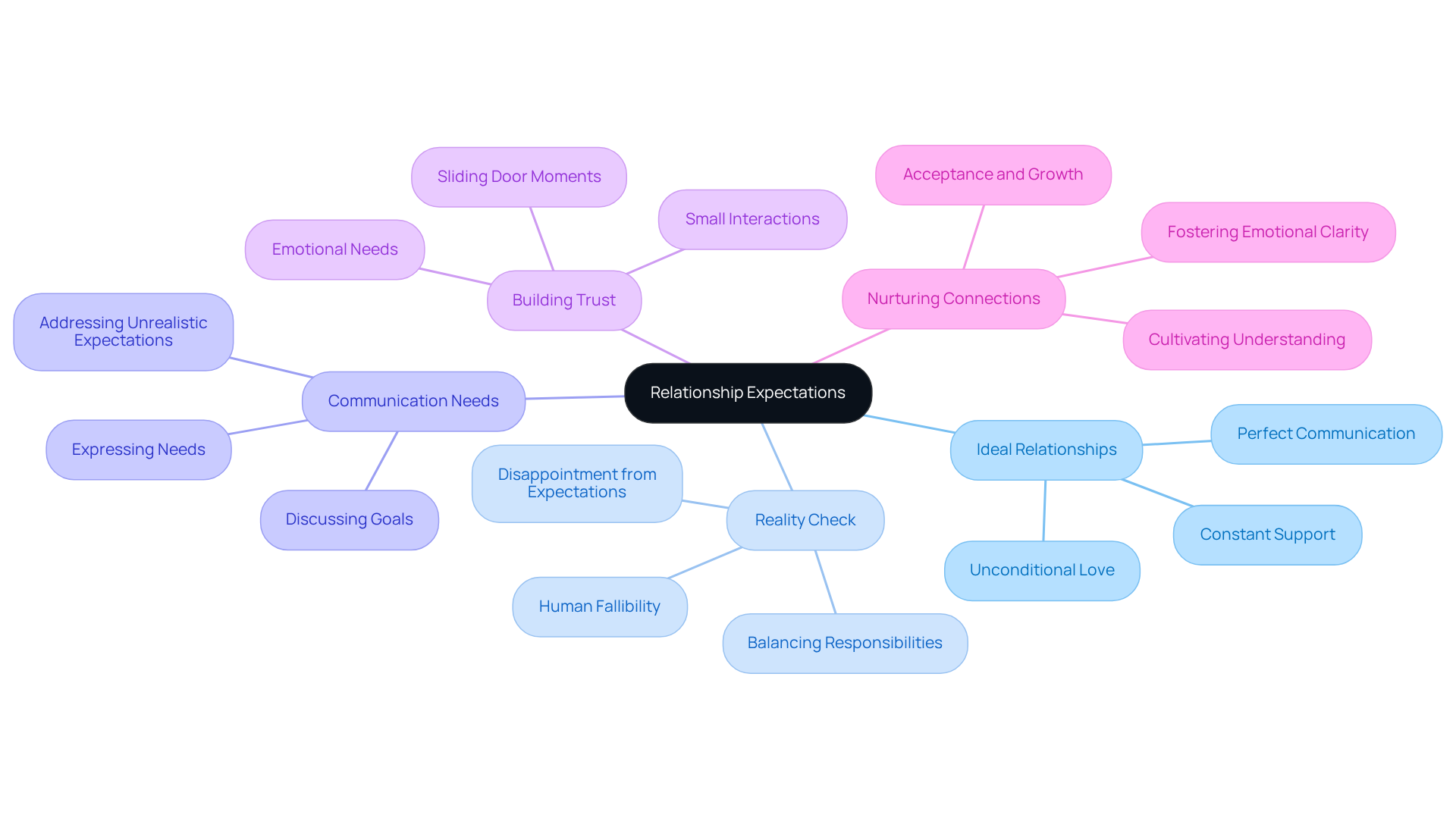 The central node represents the main theme of expectations in relationships, while the branches explore ideal views, realities, and key components for fostering healthy connections. Follow the branches to understand how each aspect contributes to the overall experience in relationships.
