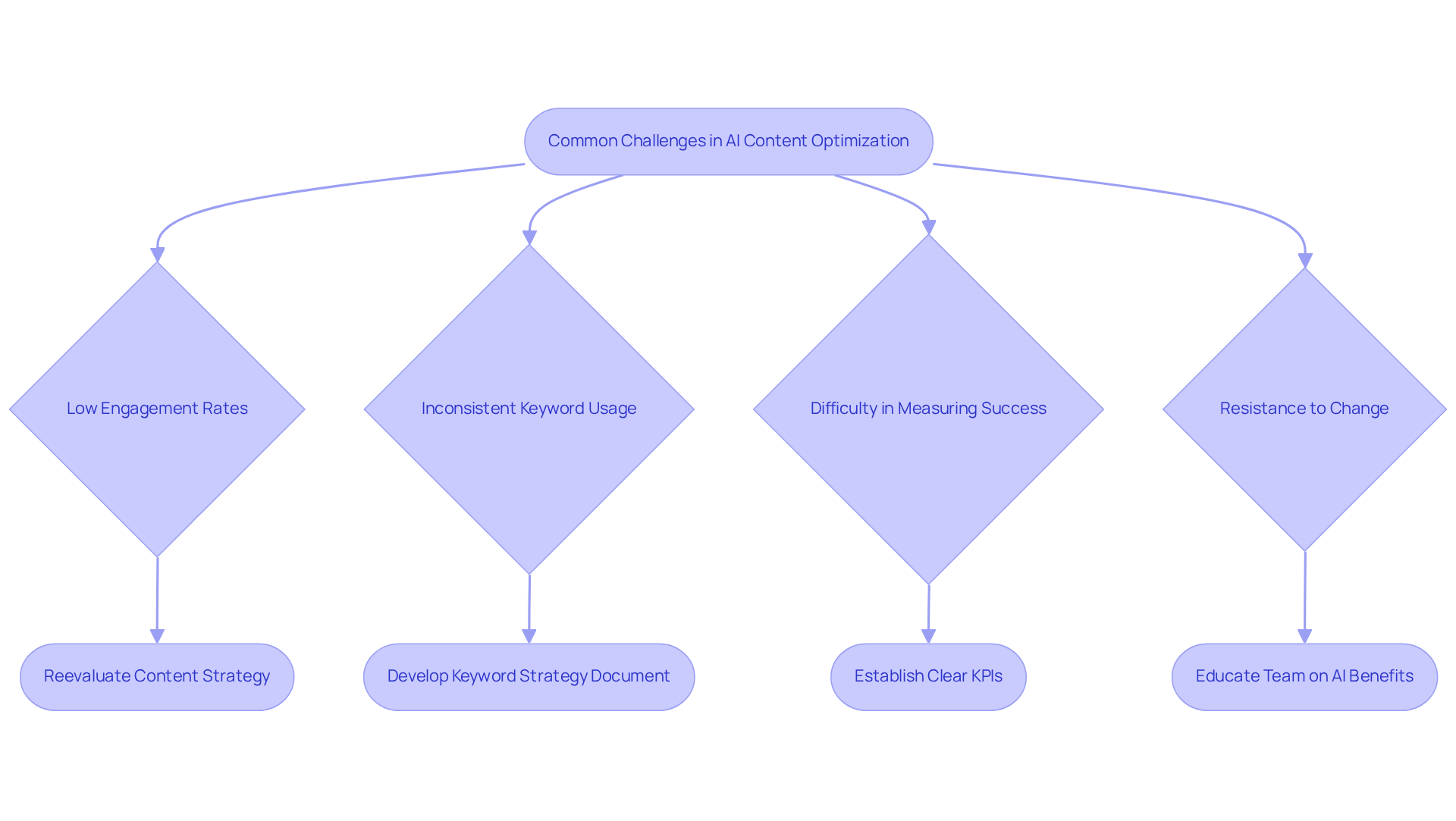 Each box represents a challenge or solution. Follow the arrows to see how each challenge can be addressed, guiding you through effective strategies for content optimization.