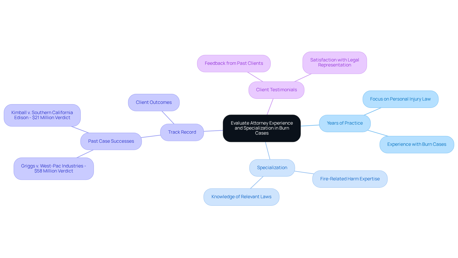 This mindmap helps you visualize the important factors to consider when choosing an attorney for burn injury cases. Each branch represents a key criterion, and the sub-branches provide more details to guide your decision-making process. This mindmap helps you visualize the important factors to consider when choosing an attorney for burn injury cases. Each branch represents a key criterion, and the sub-branches provide more details to guide your decision-making process.