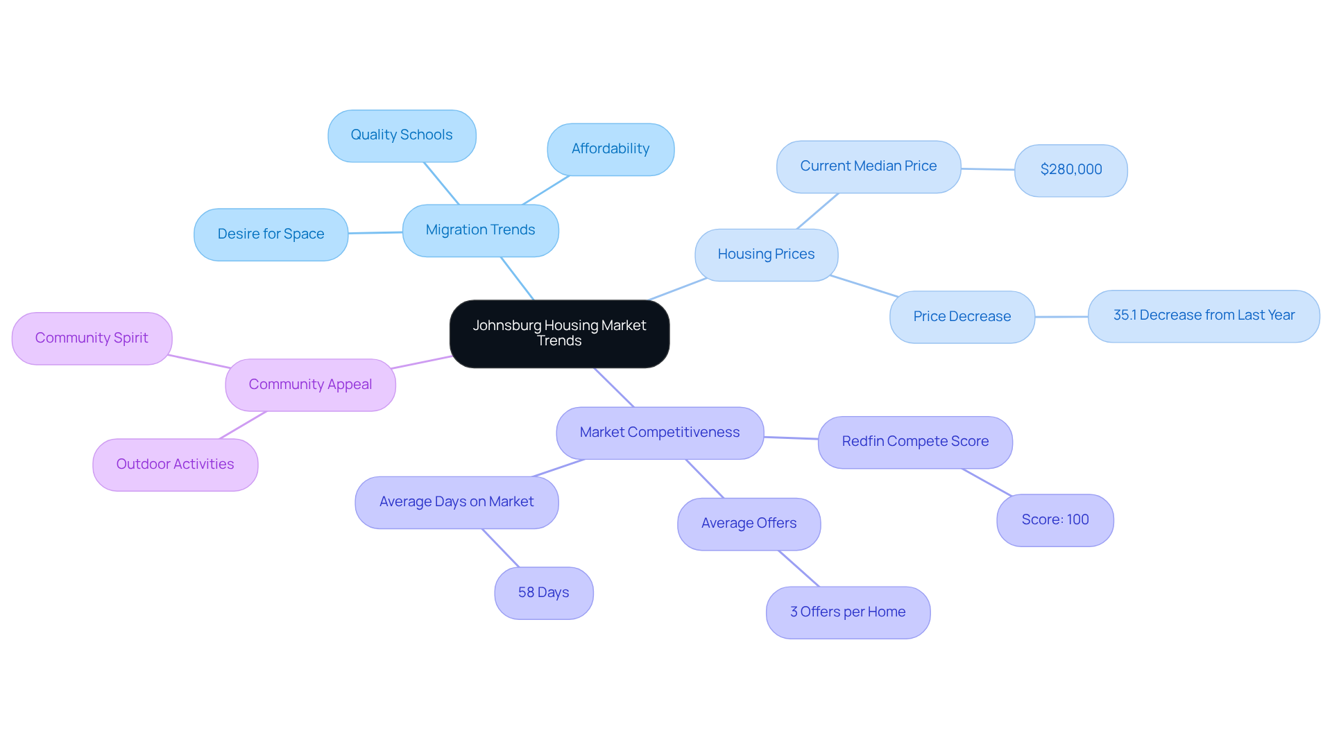 The central node represents the overall trends in the housing market, while each branch highlights specific factors like migration, pricing, and community aspects. Follow the branches to explore how these elements connect and influence each other.