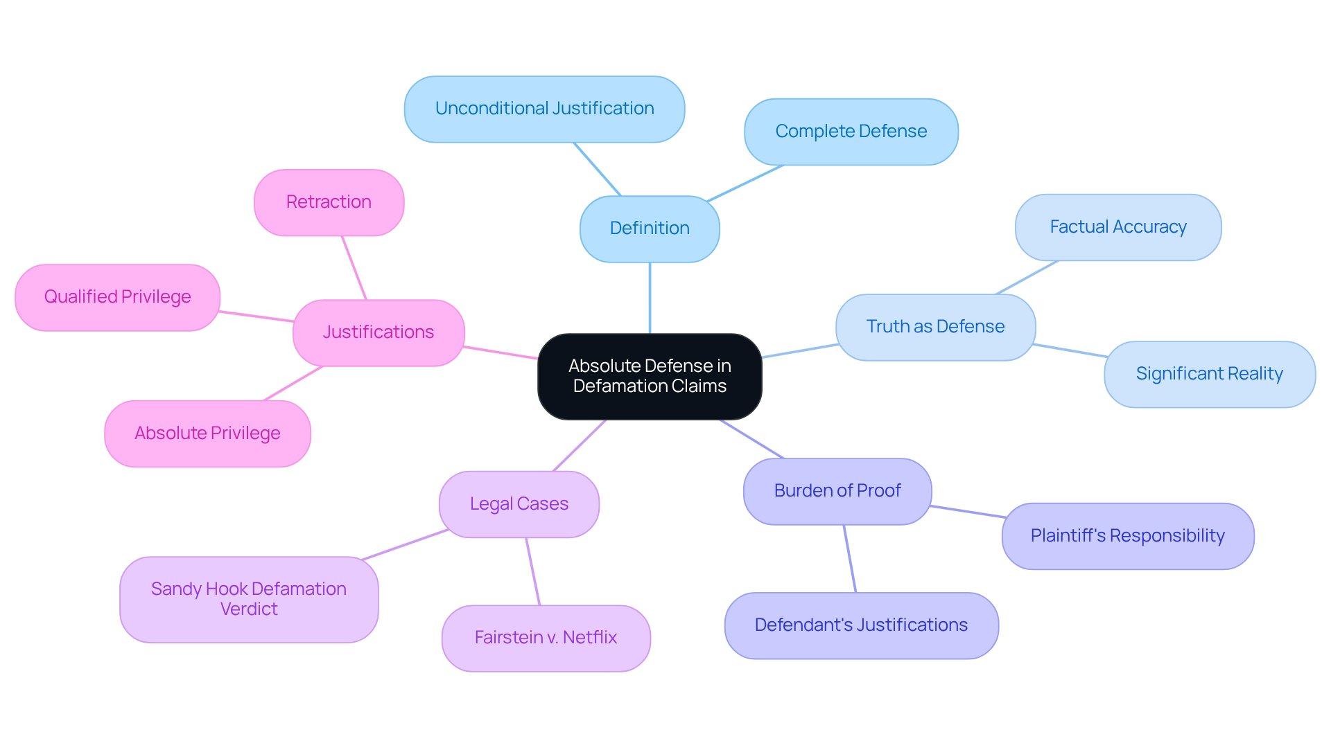 This mindmap starts with the main idea of absolute defense in defamation claims at the center. Each branch represents a key aspect of this legal concept, helping you see how they connect and relate to one another. Follow the branches to explore definitions, legal principles, and important cases that illustrate these ideas.