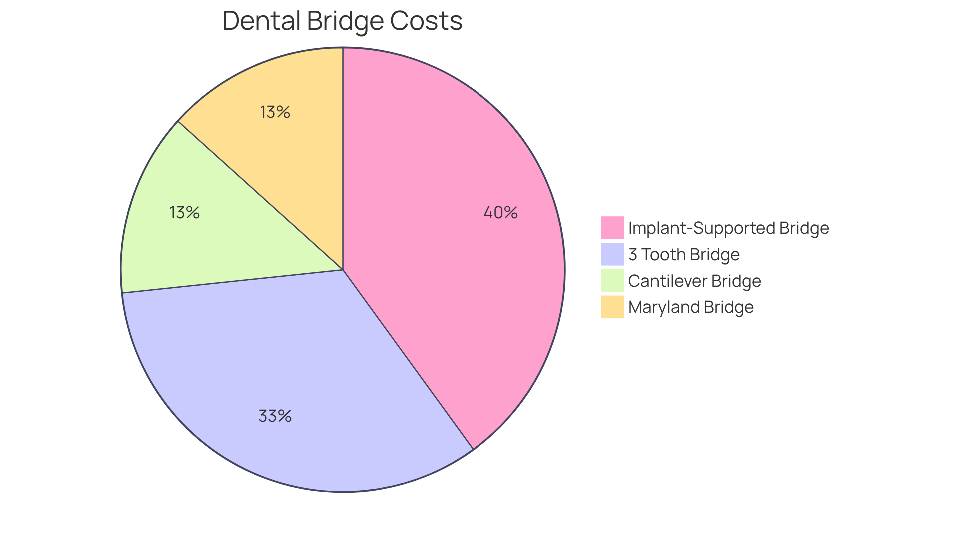 Each slice of the pie shows the average cost range for different types of tooth bridges. The larger the slice, the more significant the cost range for that type of bridge. This helps you see which options might be more affordable or expensive.