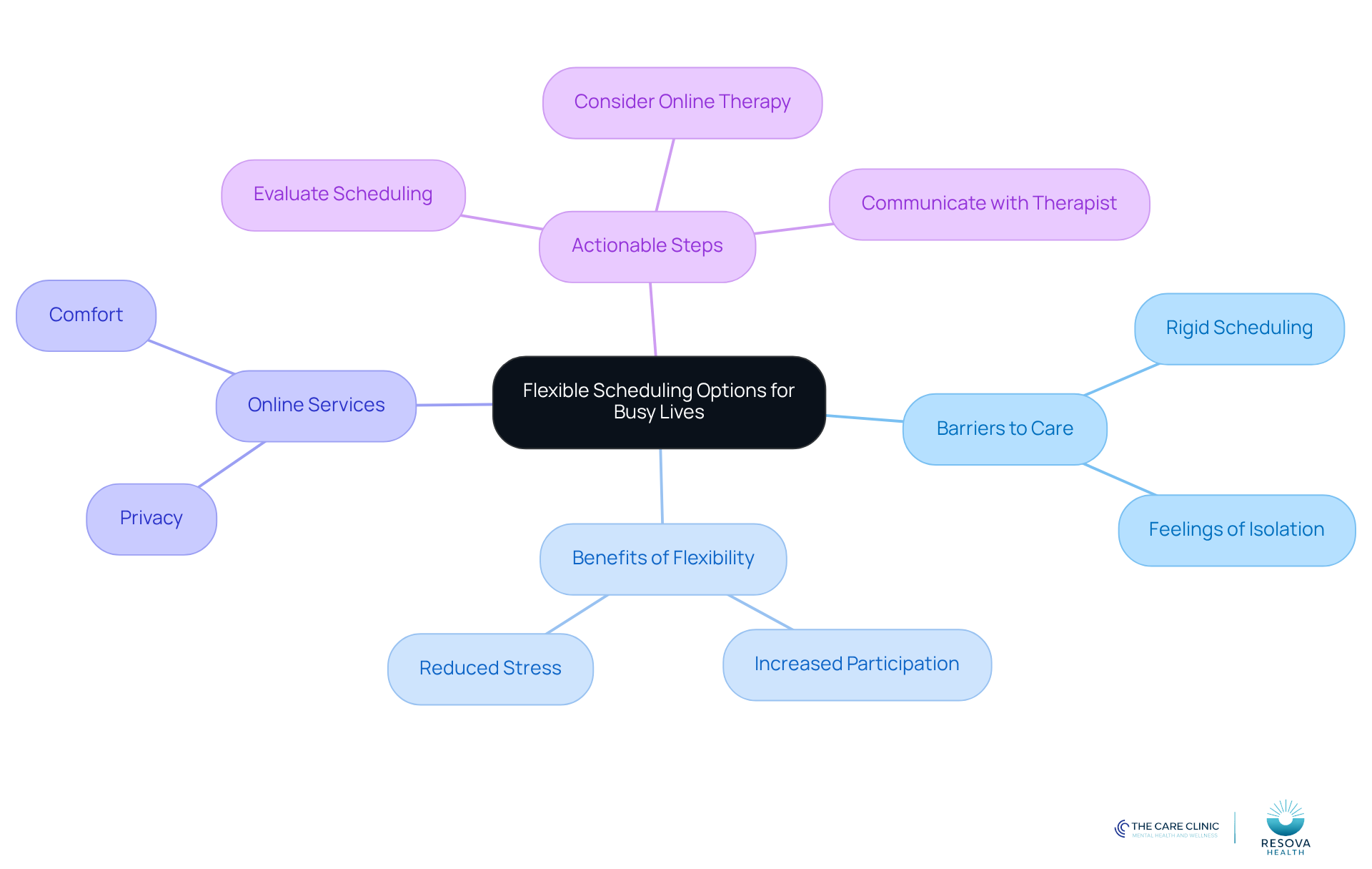 The center represents the main theme of flexible scheduling. Each branch shows related topics and ideas, helping you understand how they connect and support the overall goal of improving access to mental health care. The center represents the main theme of flexible scheduling. Each branch shows related topics and ideas, helping you understand how they connect and support the overall goal of improving access to mental health care.