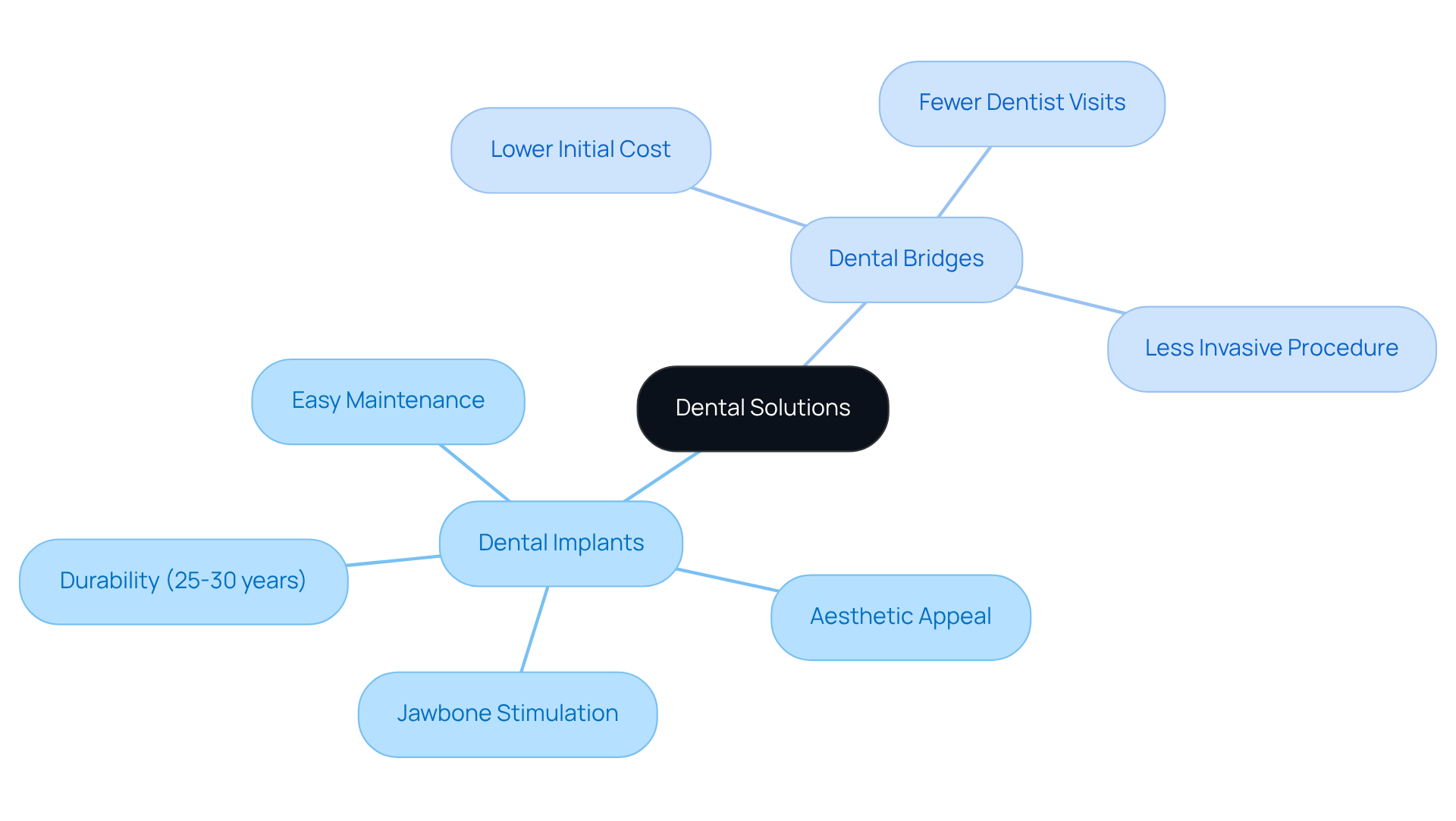 This mindmap shows the main topic of dental solutions at the center, with branches for each type of solution. Each branch lists the specific benefits, helping you understand the advantages of implants and bridges at a glance. This mindmap shows the main topic of dental solutions at the center, with branches for each type of solution. Each branch lists the specific benefits, helping you understand the advantages of implants and bridges at a glance.