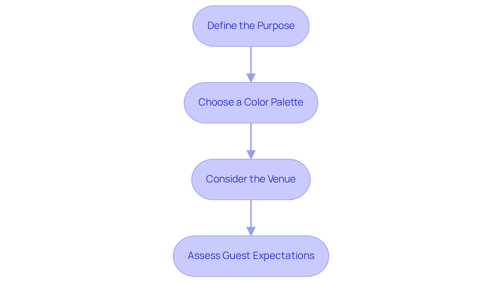 Each box represents a crucial step in planning your event. Follow the arrows to see how each step leads to the next, helping you create a cohesive and memorable gathering. Each box represents a crucial step in planning your event. Follow the arrows to see how each step leads to the next, helping you create a cohesive and memorable gathering.
