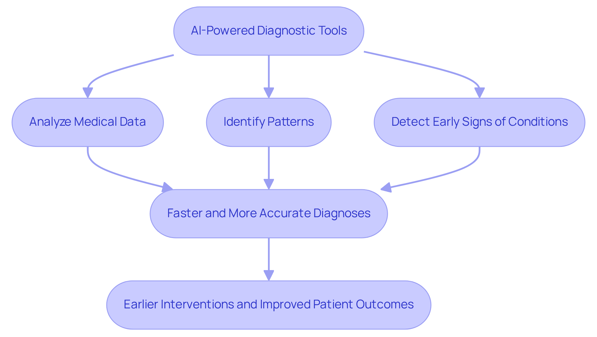 This flowchart shows how AI tools analyze data and identify patterns, leading to quicker diagnoses and better health outcomes. Follow the arrows to see how each step connects to the next.