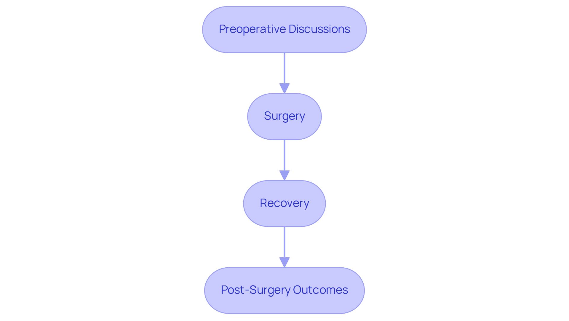 This flowchart outlines the steps involved in the process of Asian nose surgery. Start with preoperative discussions to set expectations, then move to the surgery itself, followed by the recovery phase, and finally, the outcomes you can expect post-surgery.