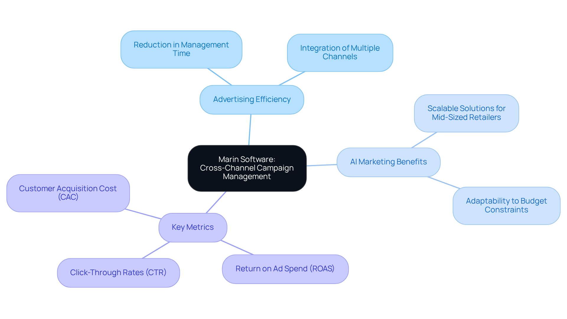 The center represents Marin Software's role in advertising. The branches show how it improves efficiency and the important metrics that help evaluate its effectiveness.