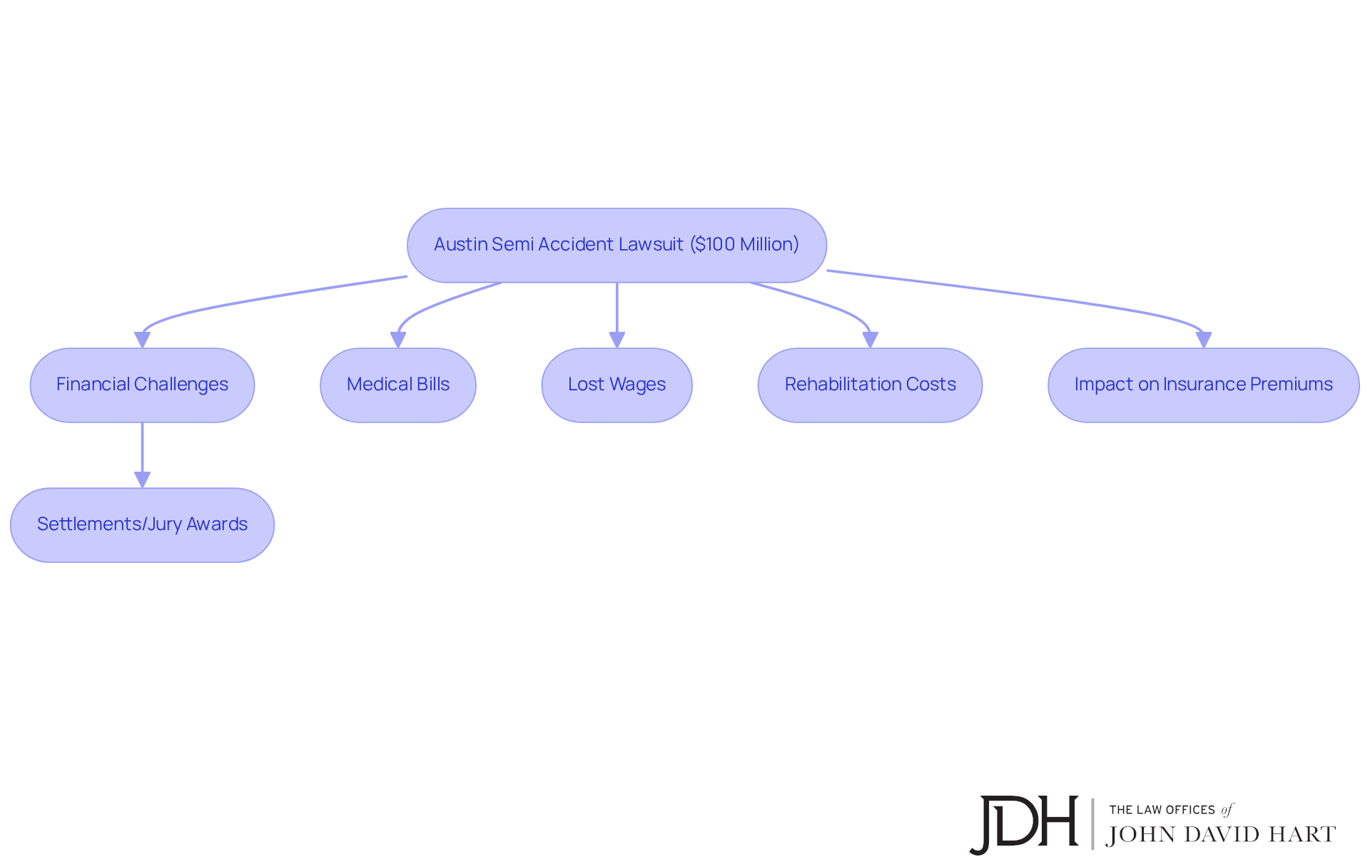This flowchart shows how the lawsuit leads to various financial challenges and implications for victims and the trucking industry. Follow the arrows to see how each aspect connects to the lawsuit.