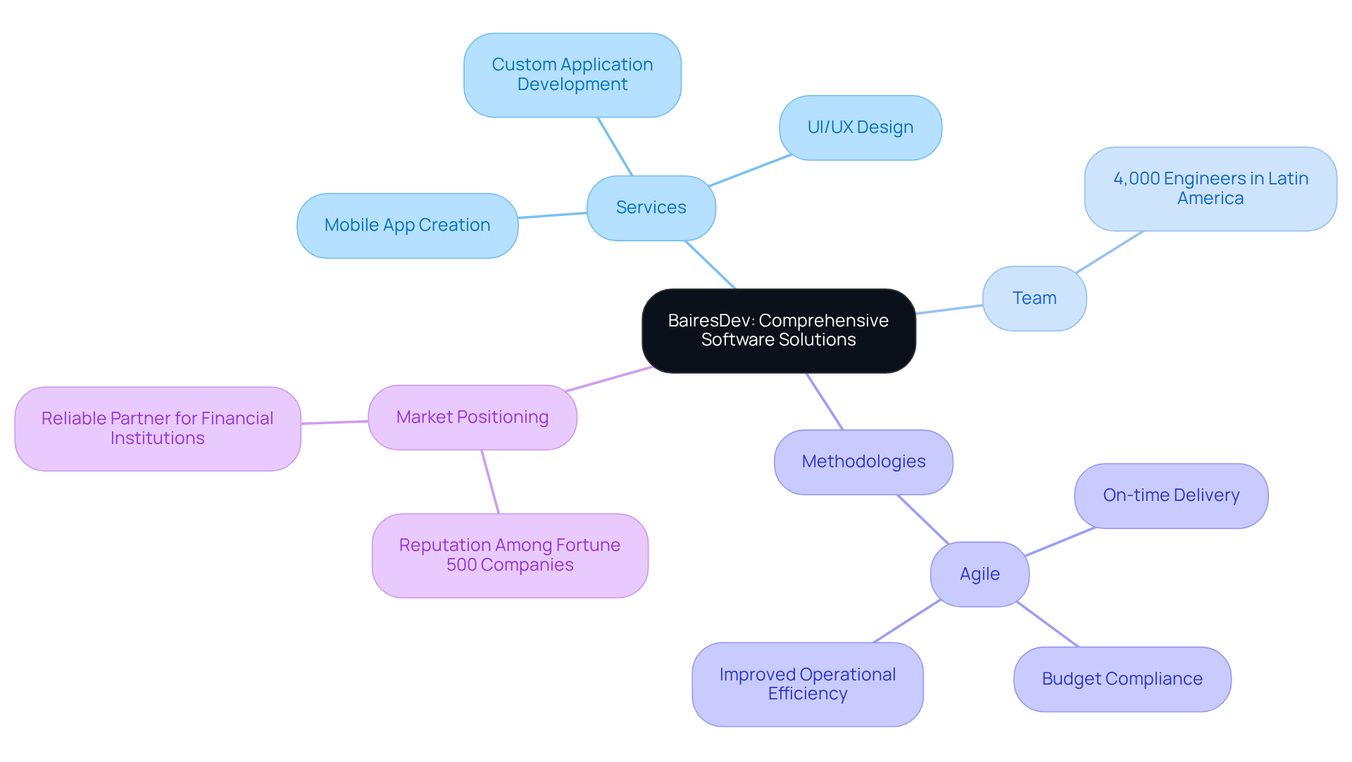 Start at the center with BairesDev, then explore the branches to see their services, team size, methodologies, and how they position themselves in the market. Start at the center with BairesDev, then explore the branches to see their services, team size, methodologies, and how they position themselves in the market.