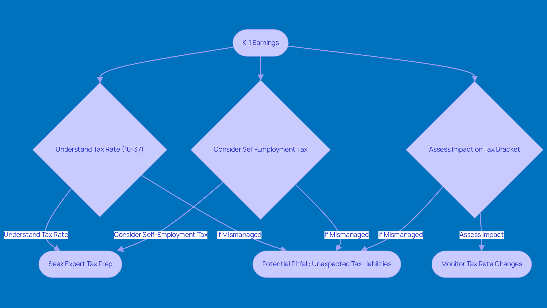 This flowchart guides you through the steps to manage your K-1 earnings for tax purposes. Start with understanding your earnings, then follow the arrows to see what decisions you need to make and actions to take to avoid tax issues.