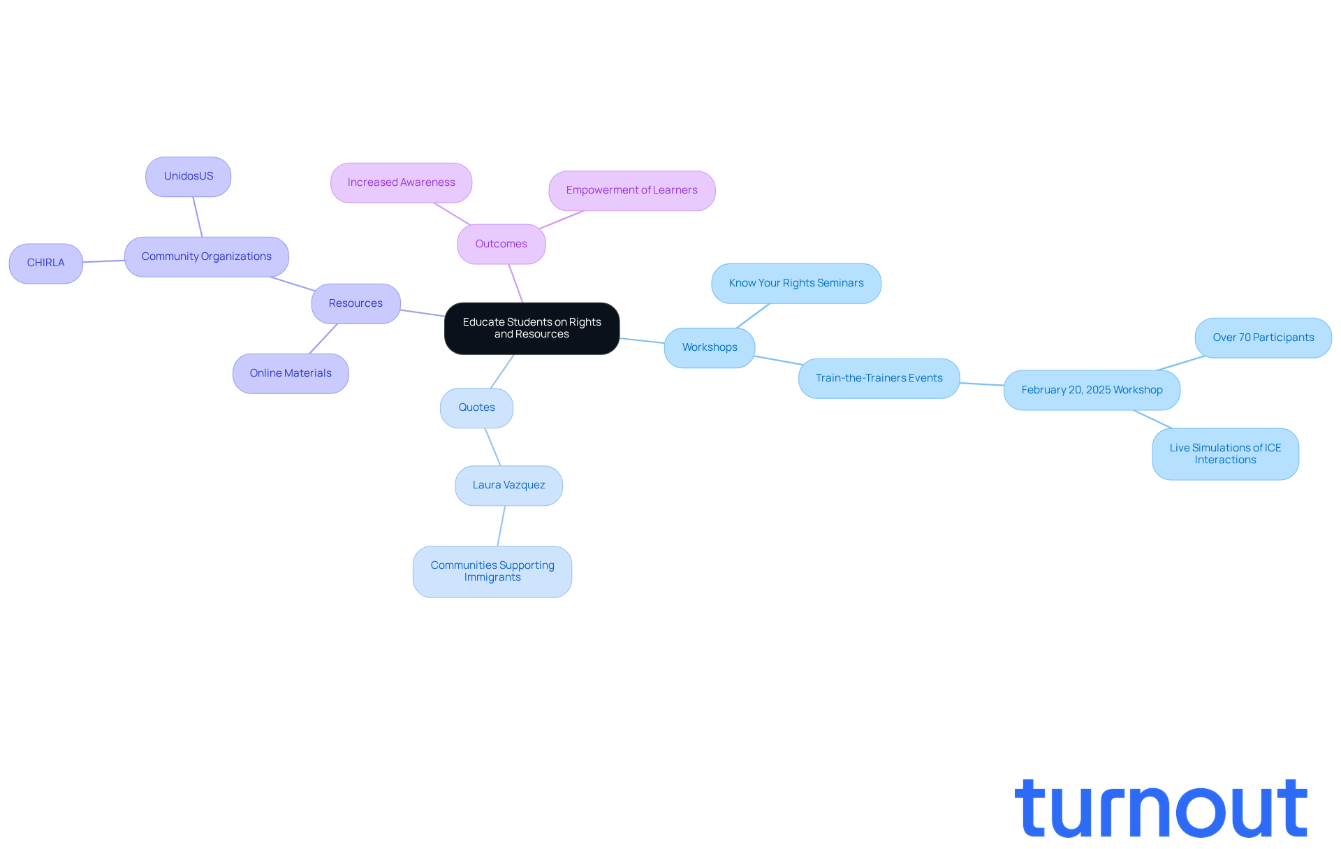 The center represents the main theme of education, with branches showing different aspects like workshops and quotes. Each branch helps you understand how these elements contribute to empowering students.