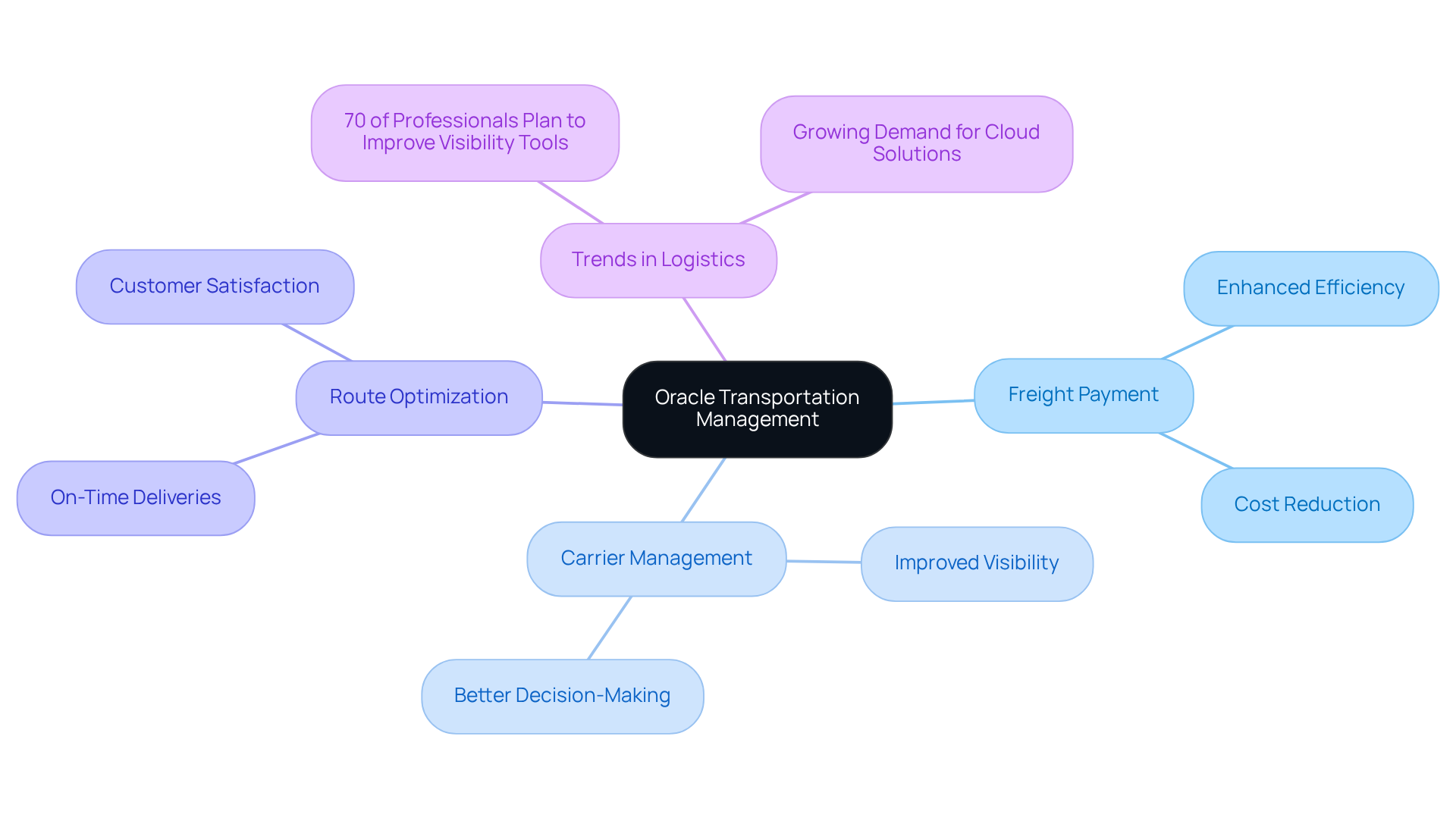 Start at the center with Oracle Transportation Management, then explore its features and the trends shaping logistics. Each branch shows how OTM contributes to modern supply chain solutions.
