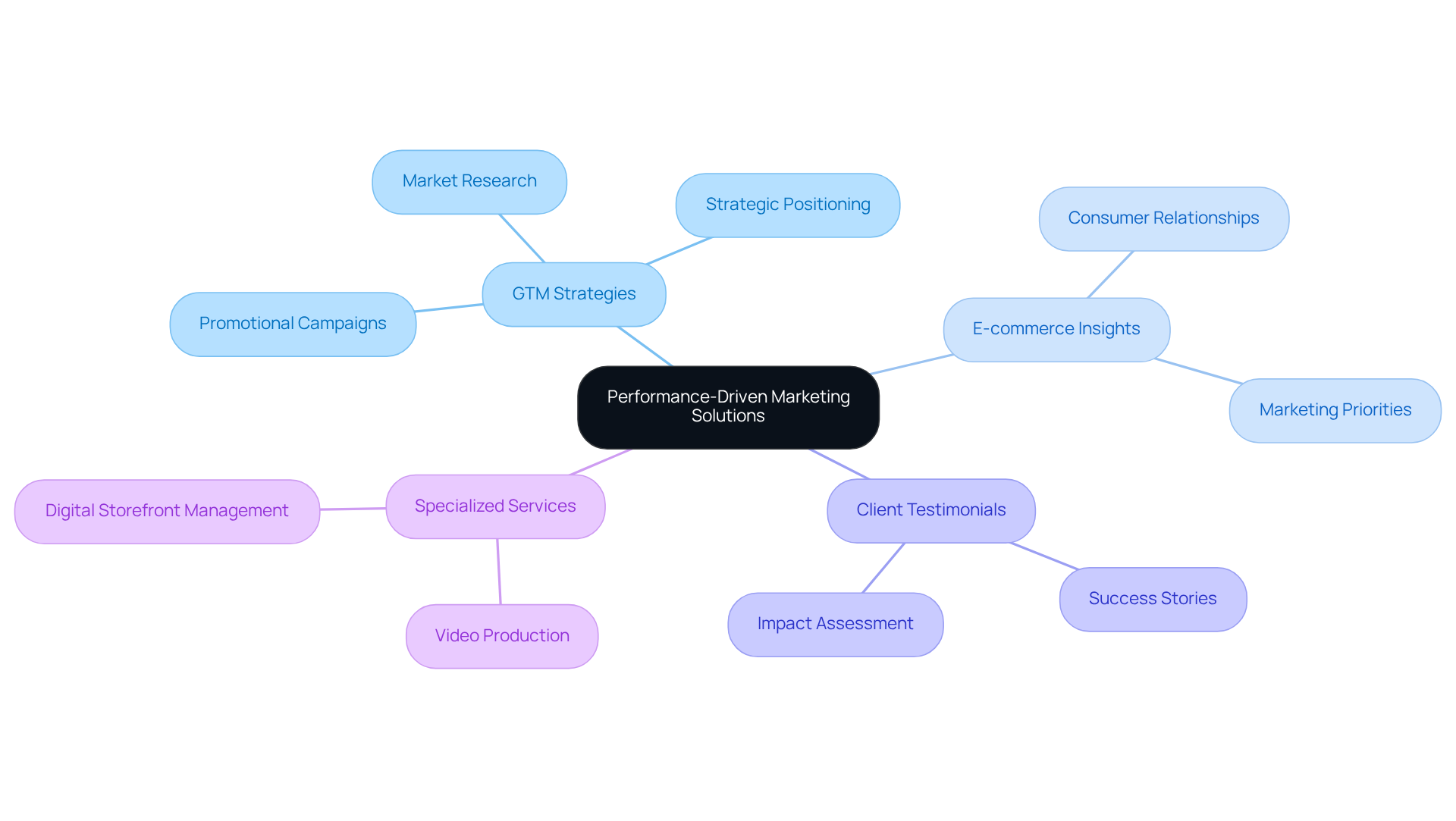 The central node represents the core offering of Momentumm, while the branches indicate the different facets of their marketing strategies and services. Follow the branches to explore how each area contributes to effective marketing solutions.