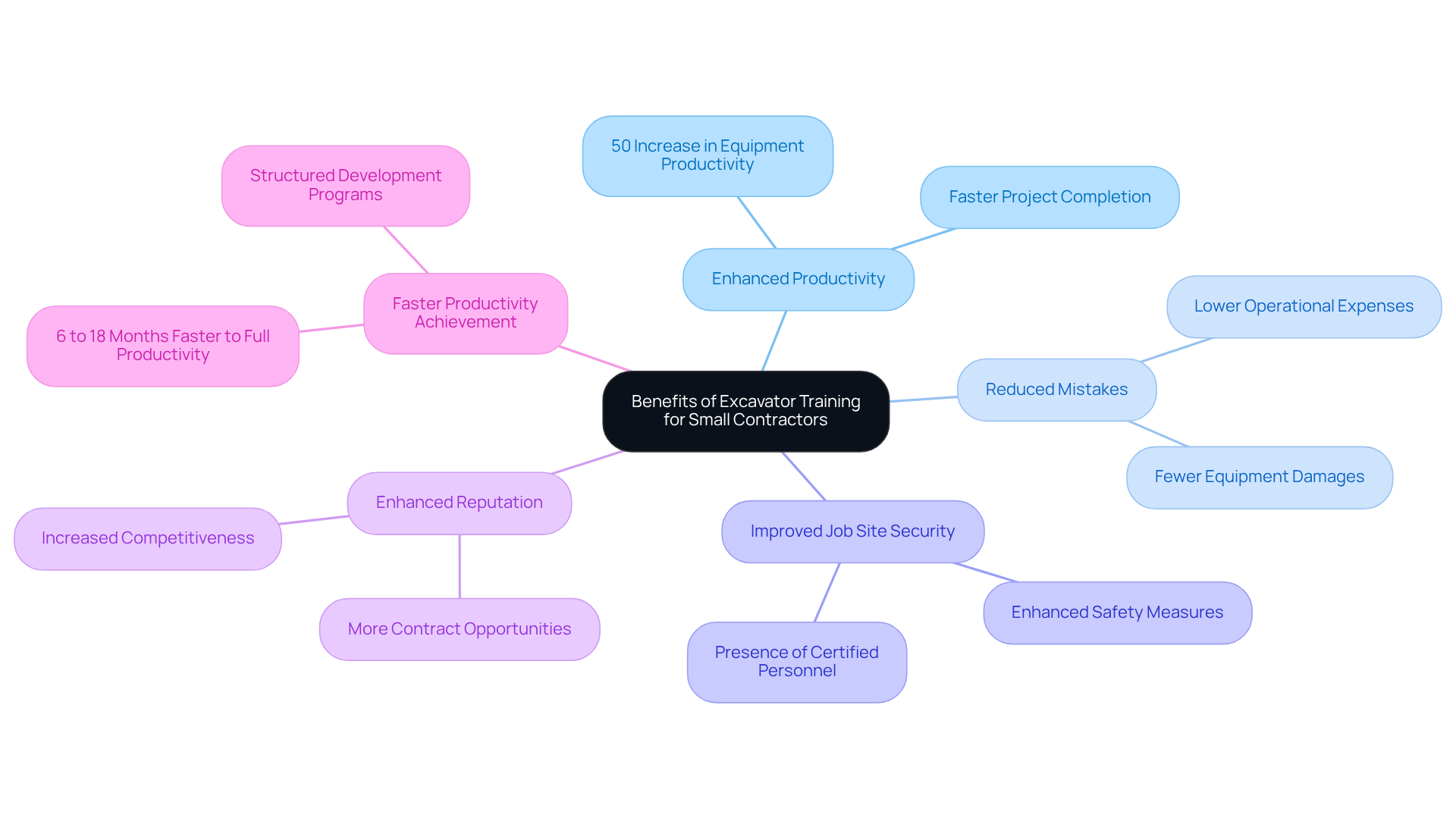 The central node represents the main topic, while the branches show the various benefits of training. Each benefit can have additional details that explain how it contributes to the overall success of small contractors.