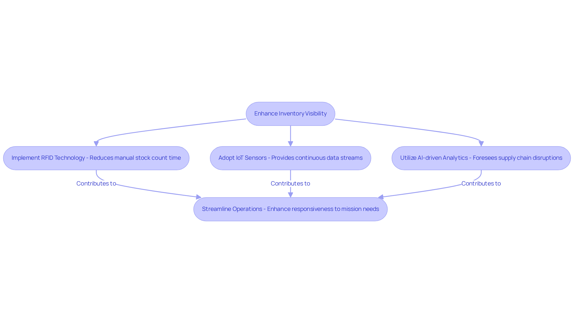Follow the arrows to see how each technology contributes to better inventory management. Each box represents a step in the process, showing the benefits of implementing these advanced technologies.