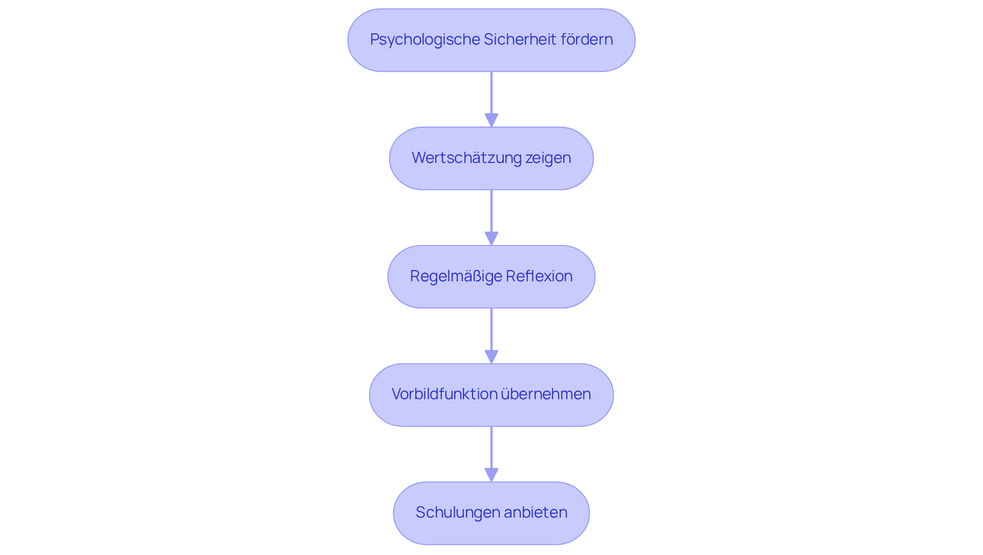 Jeder Schritt im Diagramm zeigt eine Maßnahme, die ergriffen werden kann, um die Teilnahme an Besprechungen zu verbessern. Folgen Sie den Pfeilen, um zu sehen, wie diese Schritte miteinander verbunden sind und wie sie zur Schaffung einer aktiven Meetingkultur beitragen. Jeder Schritt im Diagramm zeigt eine Maßnahme, die ergriffen werden kann, um die Teilnahme an Besprechungen zu verbessern. Folgen Sie den Pfeilen, um zu sehen, wie diese Schritte miteinander verbunden sind und wie sie zur Schaffung einer aktiven Meetingkultur beitragen.