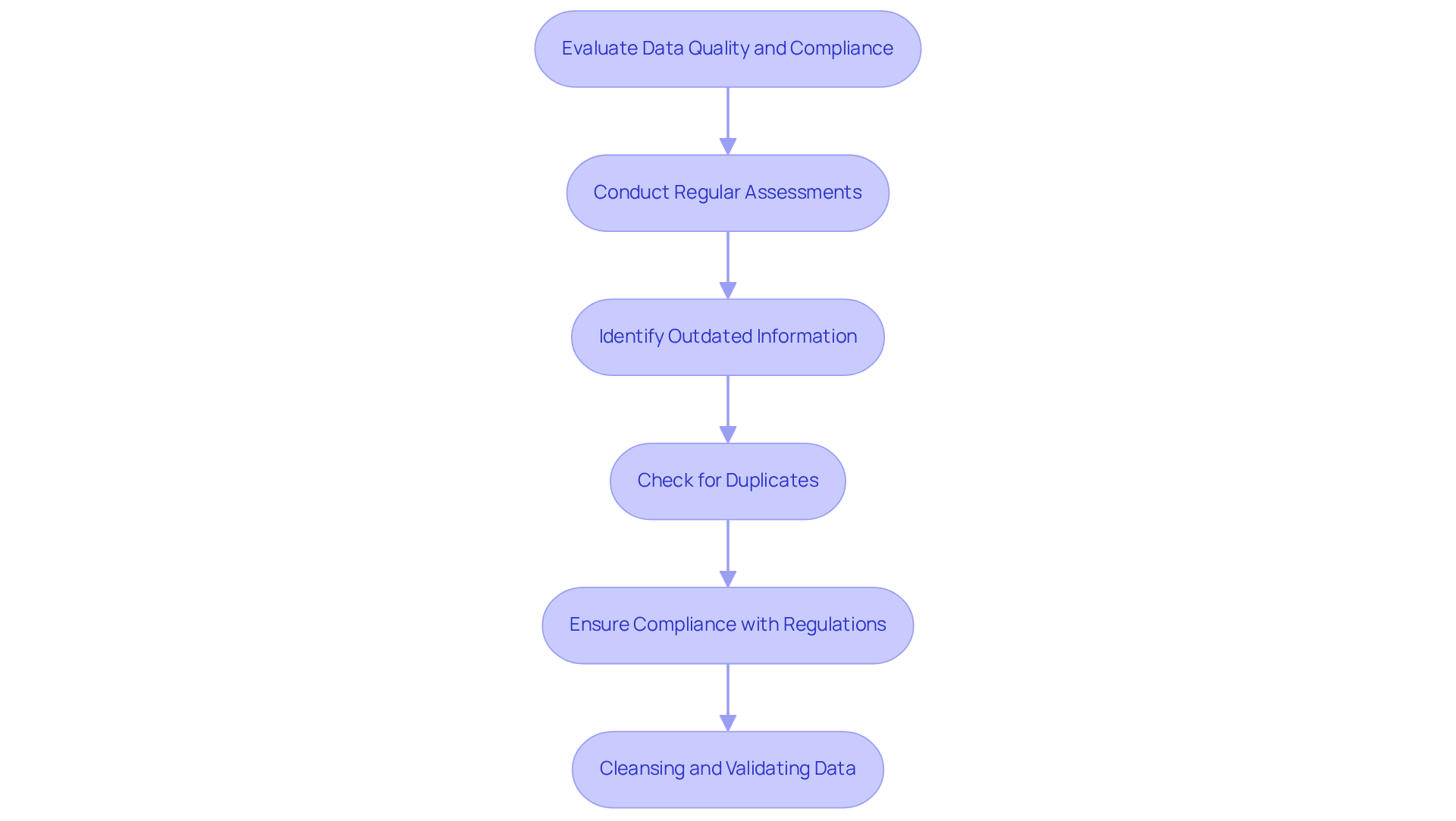 Follow the arrows to see how to assess and improve data quality. Each step is crucial for ensuring that the information used is accurate and compliant with regulations.