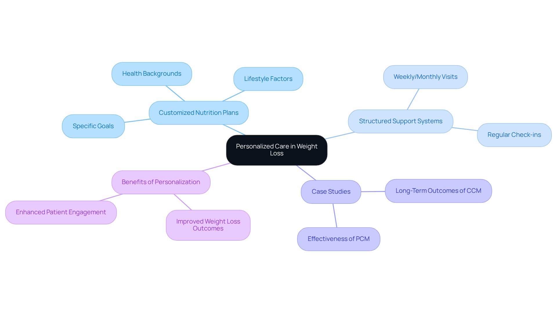 This mindmap illustrates how personalized care supports weight loss. Start at the center with the main idea, then explore the branches to see how different aspects like nutrition and support systems contribute to effective weight management.