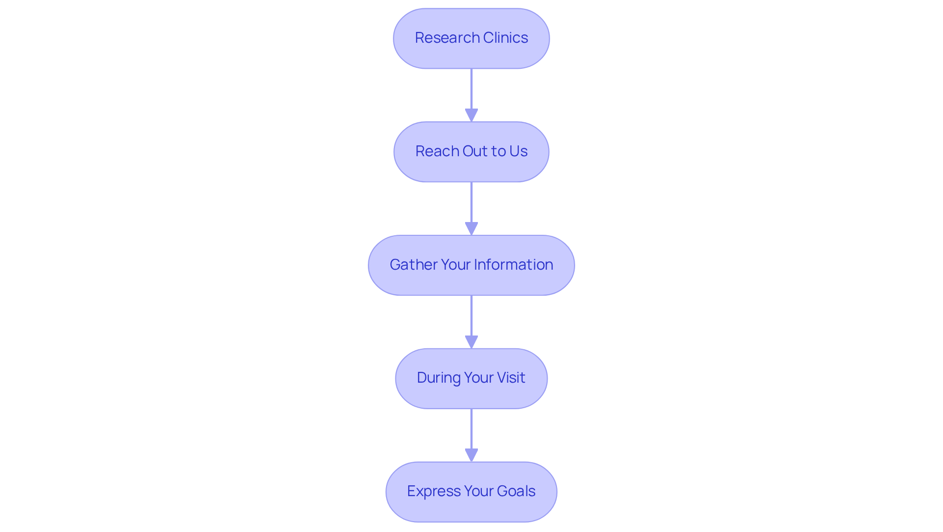 Follow the arrows from the top to the bottom to see how to start your journey. Each box represents a step you need to take, from researching clinics to expressing your goals during your visit.