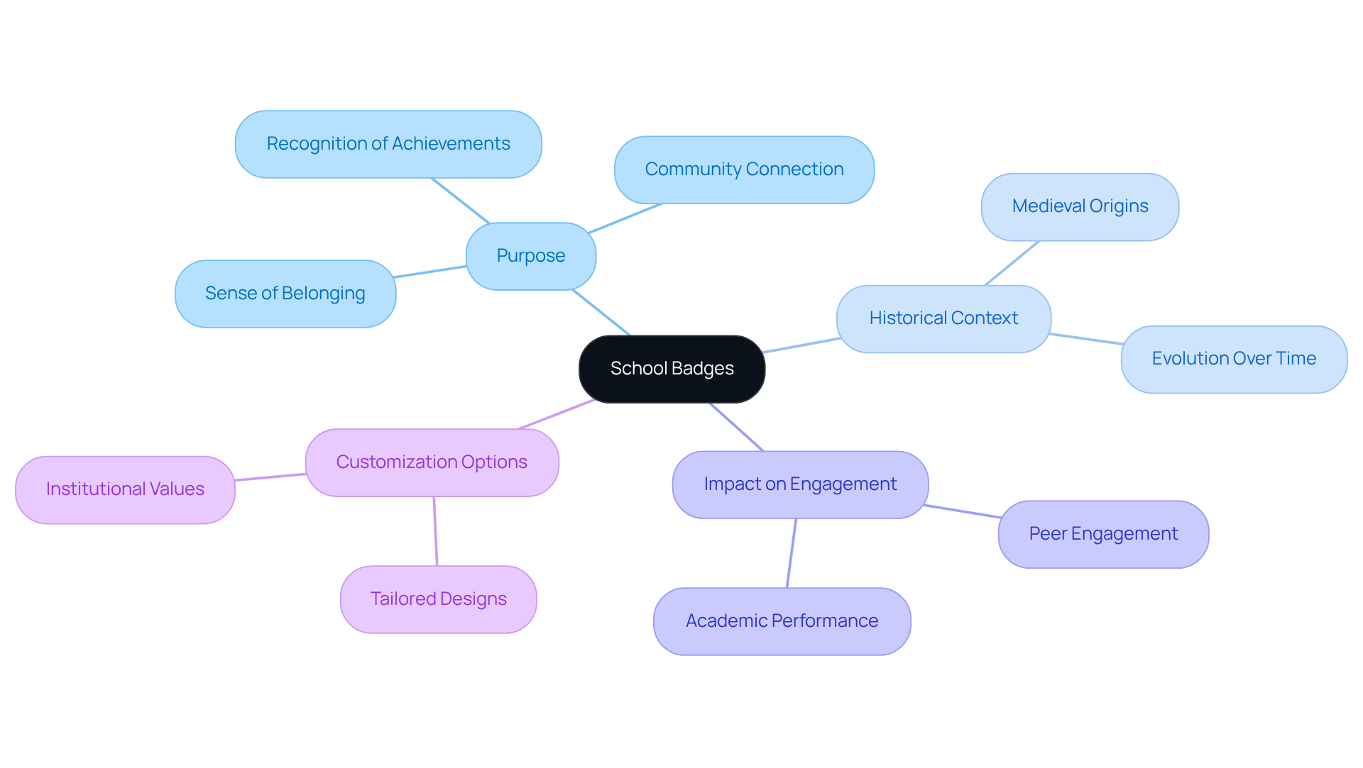 This mindmap illustrates the multifaceted role of school badges. Start at the center with the main idea, then explore how badges serve various purposes, their historical roots, their impact on student involvement, and how they can be customized to reflect school values.