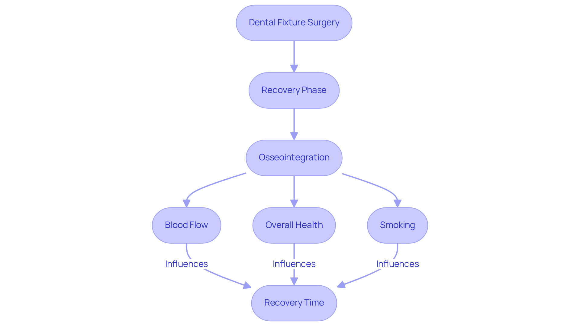 This flowchart illustrates the recovery process after dental surgery. Start with the surgery, then follow the arrows to see how osseointegration and various factors like blood flow and smoking can influence your healing time. This flowchart illustrates the recovery process after dental surgery. Start with the surgery, then follow the arrows to see how osseointegration and various factors like blood flow and smoking can influence your healing time.